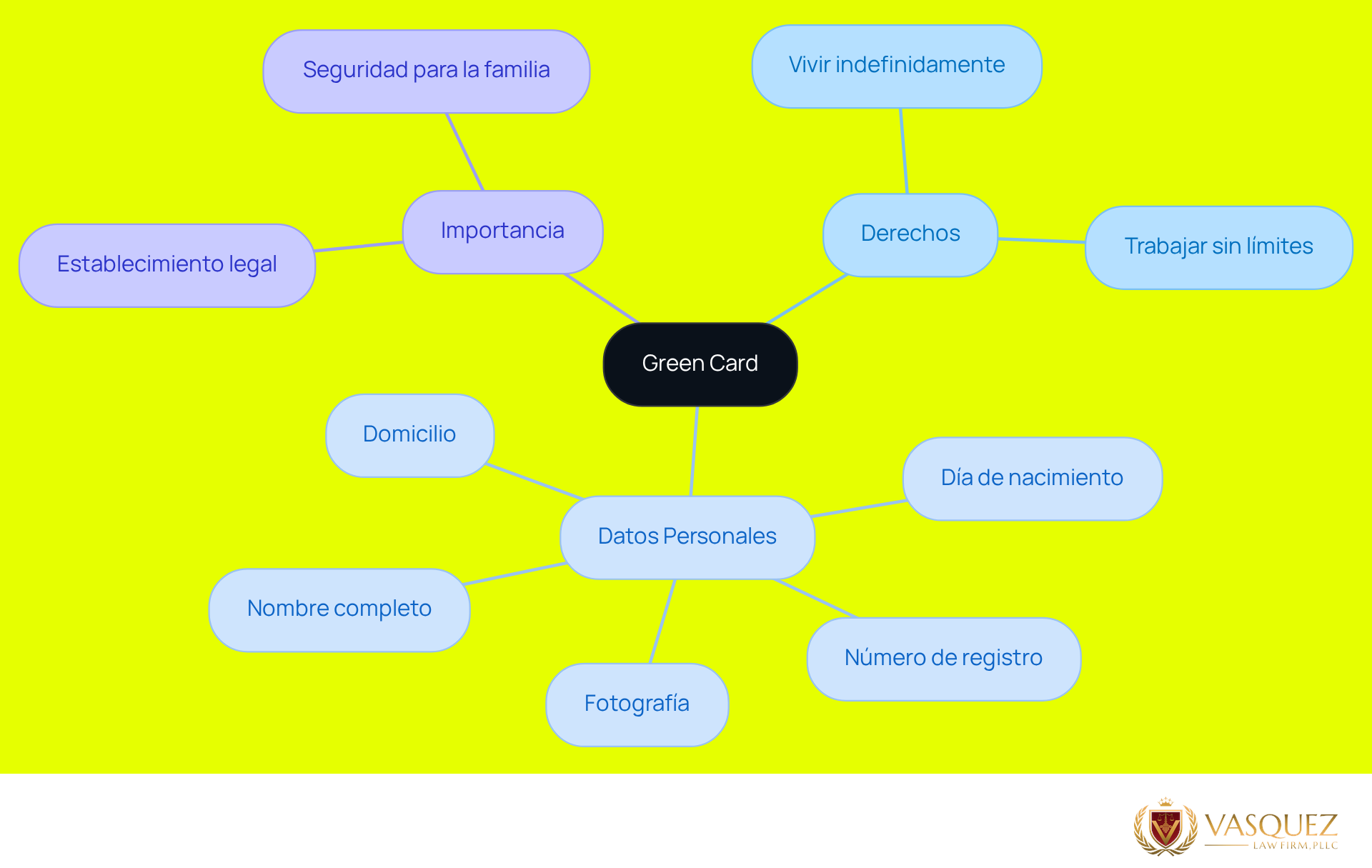 El nodo central representa la Green Card, y las ramas muestran sus derechos, datos personales y su importancia para los migrantes. Sigue las conexiones para entender cómo se relacionan los diferentes aspectos.