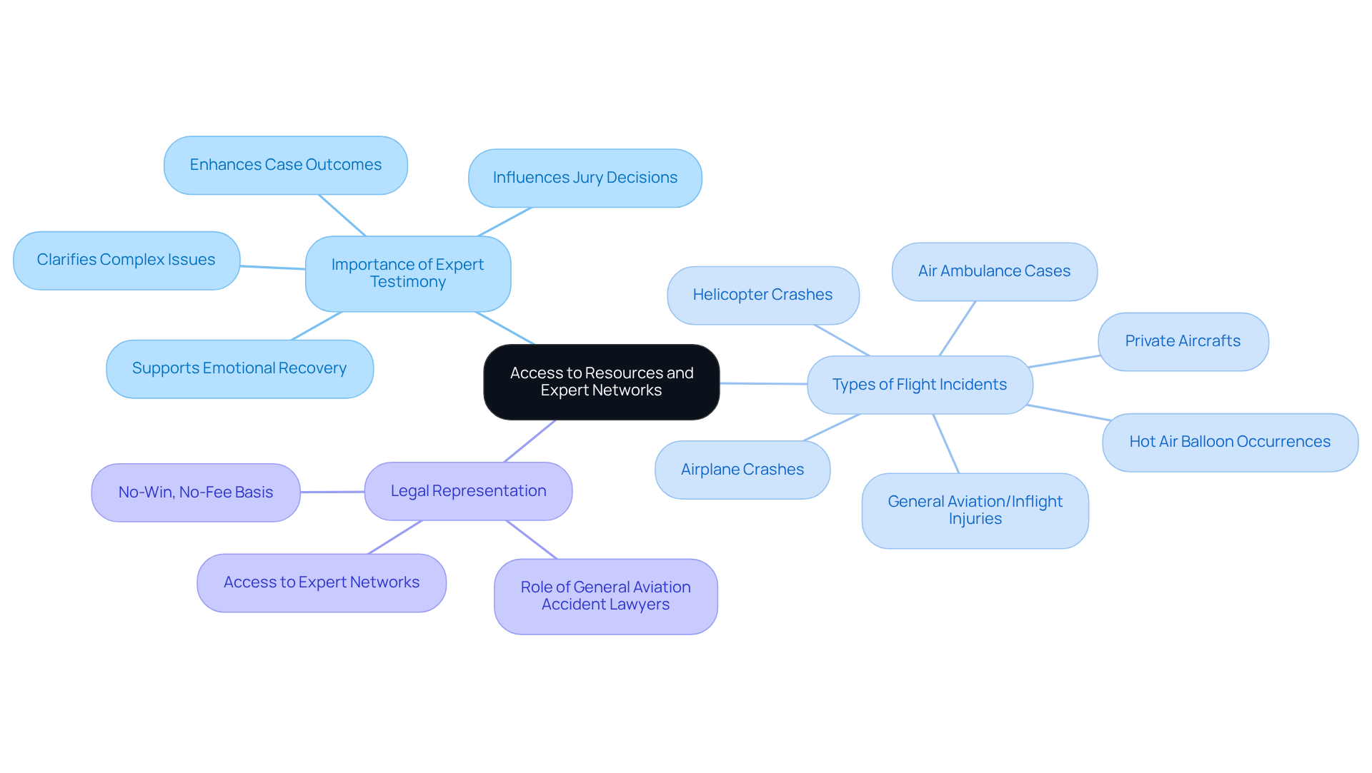 This mindmap starts with the main idea at the center and branches out to show how expert networks and resources are crucial for legal cases involving flight incidents. Each branch represents a key area of focus, helping you see how everything connects. This mindmap starts with the main idea at the center and branches out to show how expert networks and resources are crucial for legal cases involving flight incidents. Each branch represents a key area of focus, helping you see how everything connects.