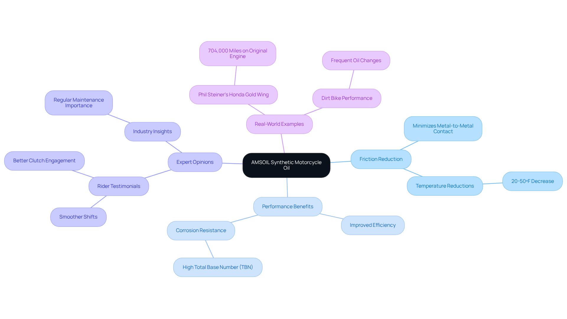 This mindmap shows how AMSOIL synthetic motorcycle oil enhances performance. Start at the center with the oil's name, then explore its benefits and expert insights. Each branch represents a different aspect of the oil's advantages, helping you understand why it's a top choice for motorcycle enthusiasts.