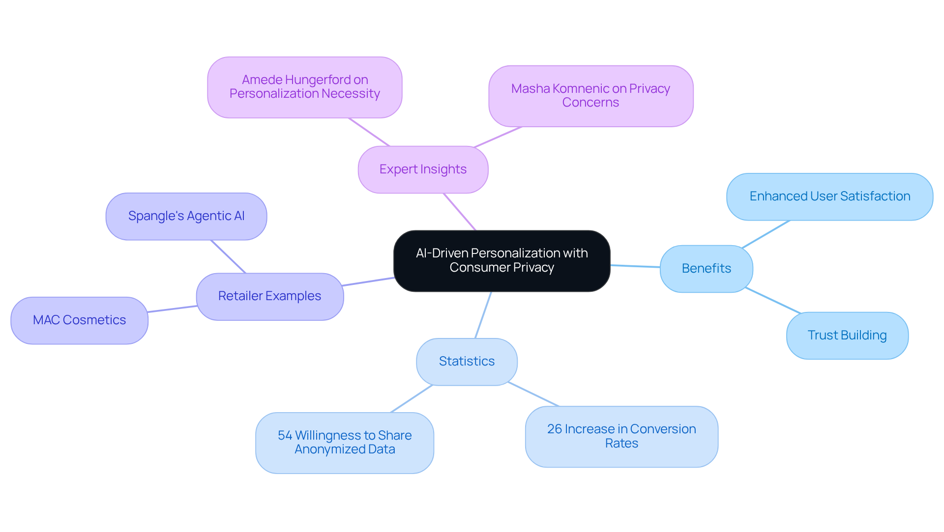 The central node represents the main theme, while branches show related topics and insights. Each color-coded branch helps you navigate through the benefits, statistics, and examples of how AI personalization respects consumer privacy.