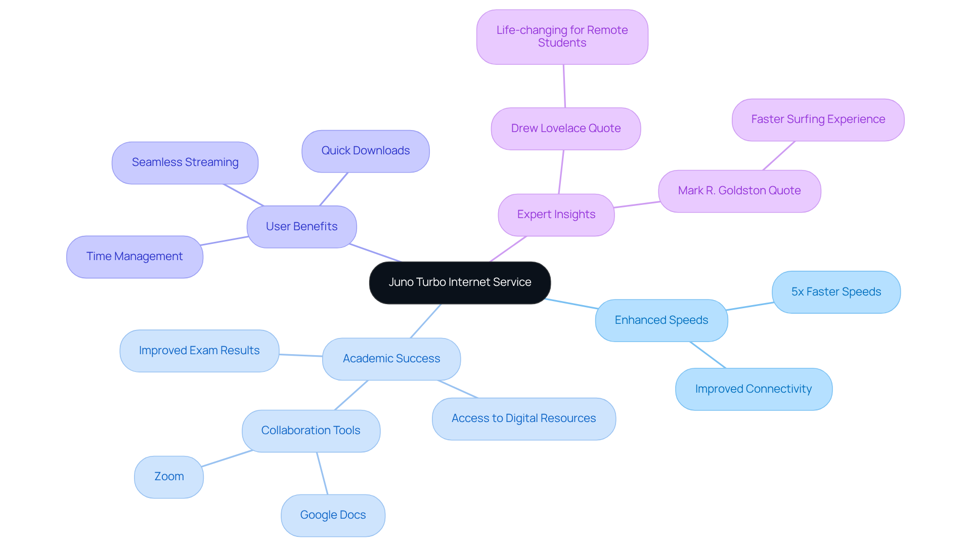 Start at the center with Juno Turbo, then follow the branches to see how faster speeds support academic achievements, enhance user experiences, and gather insights from experts.