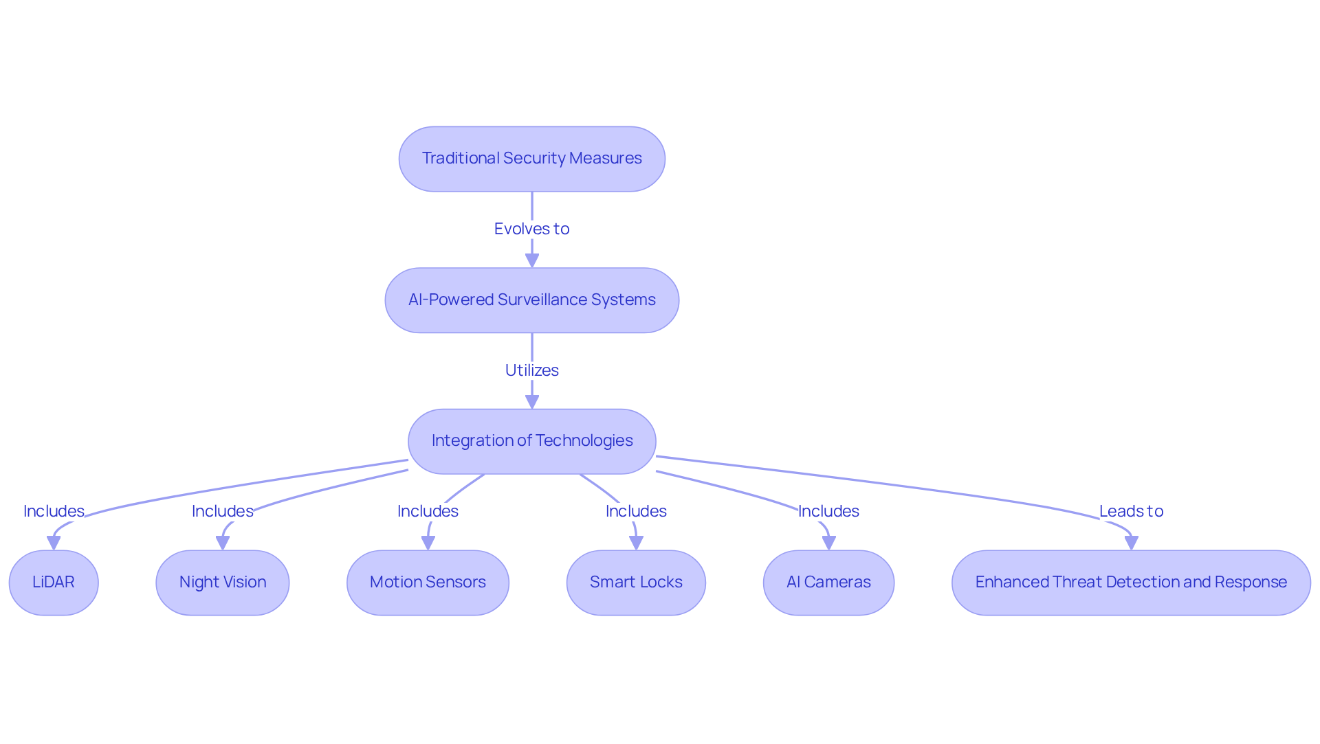 This flowchart shows how traditional security evolves into advanced AI solutions. Each step highlights the technologies used and the benefits they provide, ensuring luxury homes are safer and more secure. This flowchart shows how traditional security evolves into advanced AI solutions. Each step highlights the technologies used and the benefits they provide, ensuring luxury homes are safer and more secure.