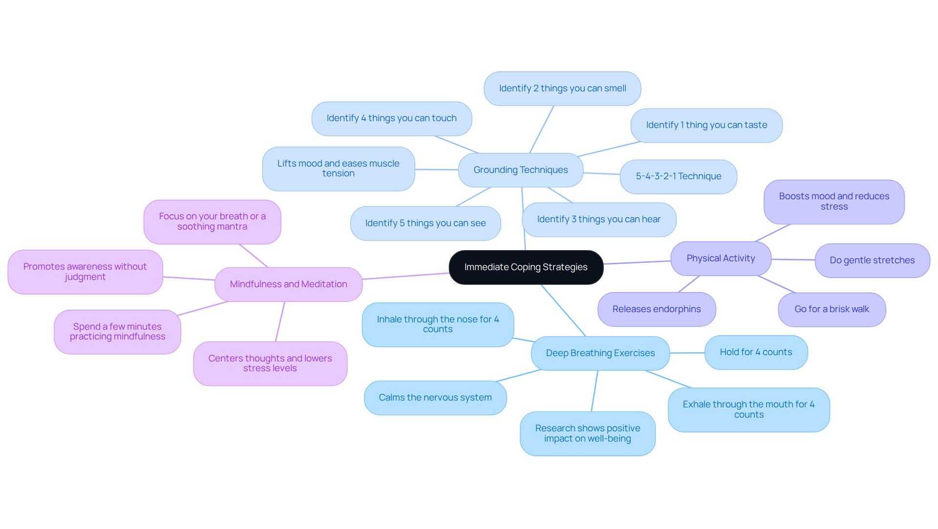 This mindmap starts with the main idea of coping strategies in the center. Each branch represents a different technique you can use to manage anxiety. Follow the branches to see the specific actions you can take under each technique, helping you visualize how to regain control and find peace.