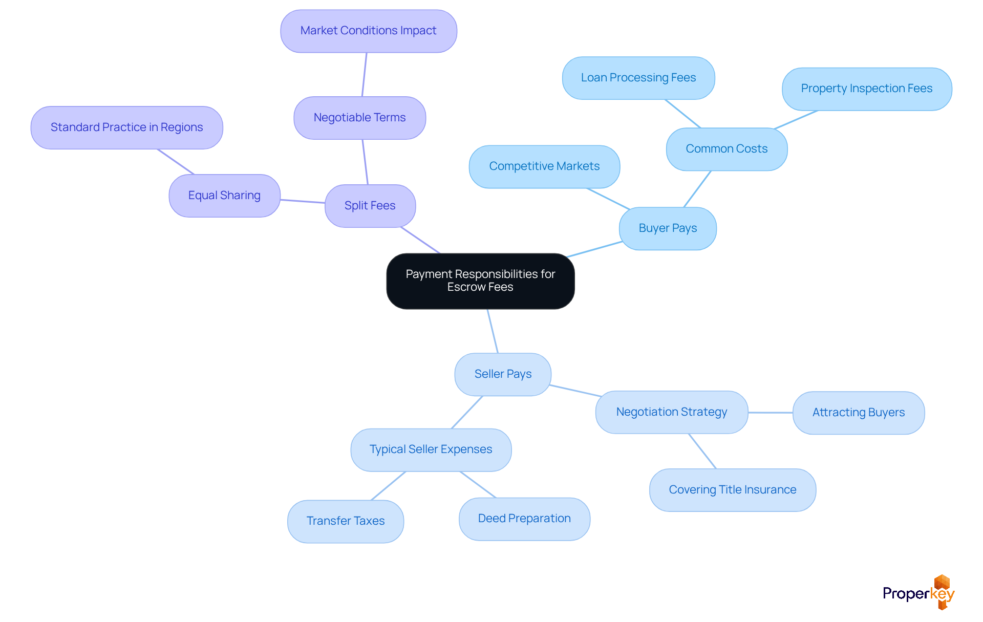 This mindmap illustrates who typically pays escrow fees in real estate transactions. Start at the center with the main topic, then explore the branches to see different payment scenarios and their implications for buyers and sellers.