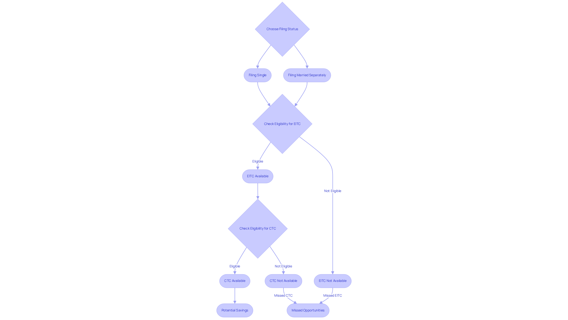 10 Key Insights on Filing Single vs Married Filing Separately - Bright ...