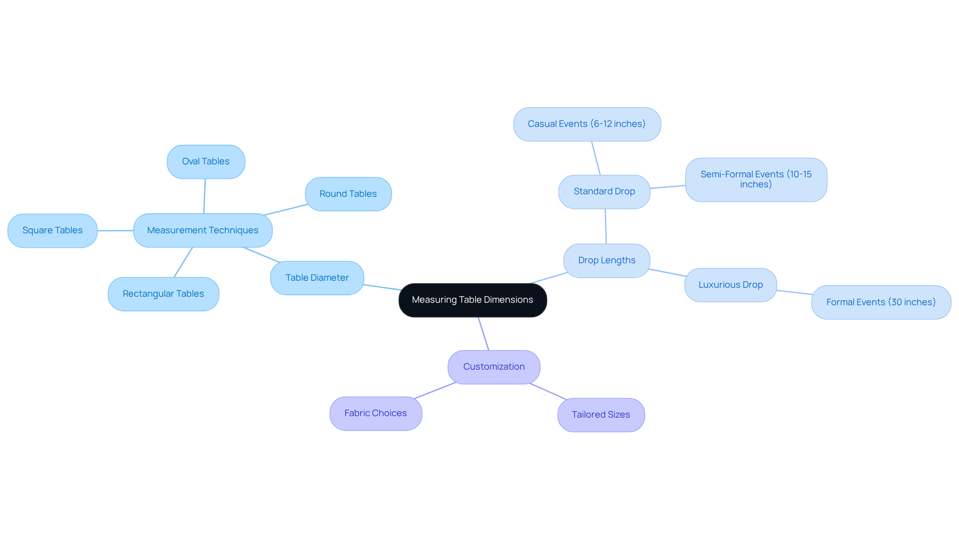 Start at the center with the main topic of measuring table dimensions, then explore each branch to understand the different factors that influence how to choose the right tablecloth.
