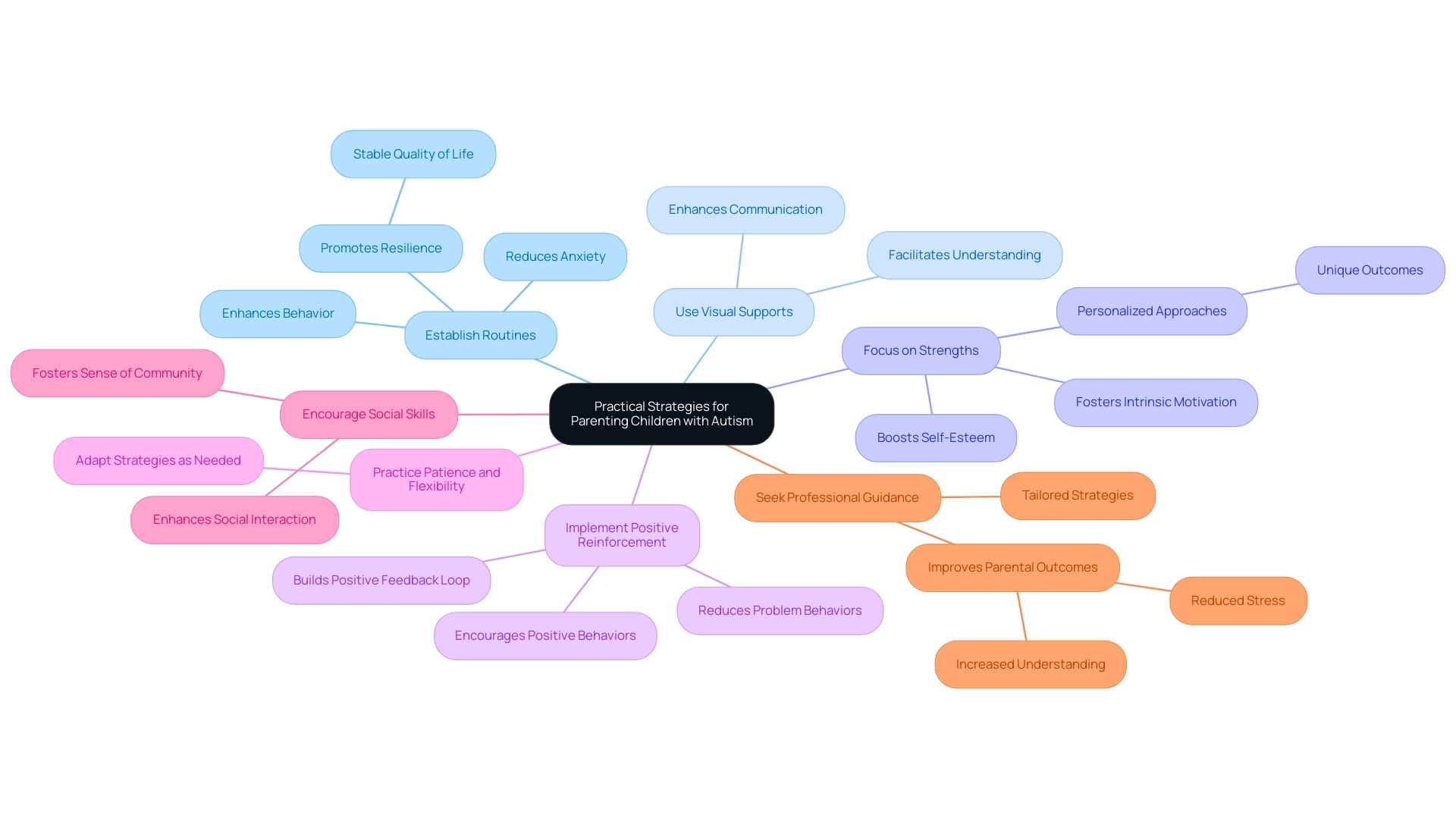 Each branch represents a different parenting strategy, while sub-branches provide further details on the benefits and implementation of each strategy.