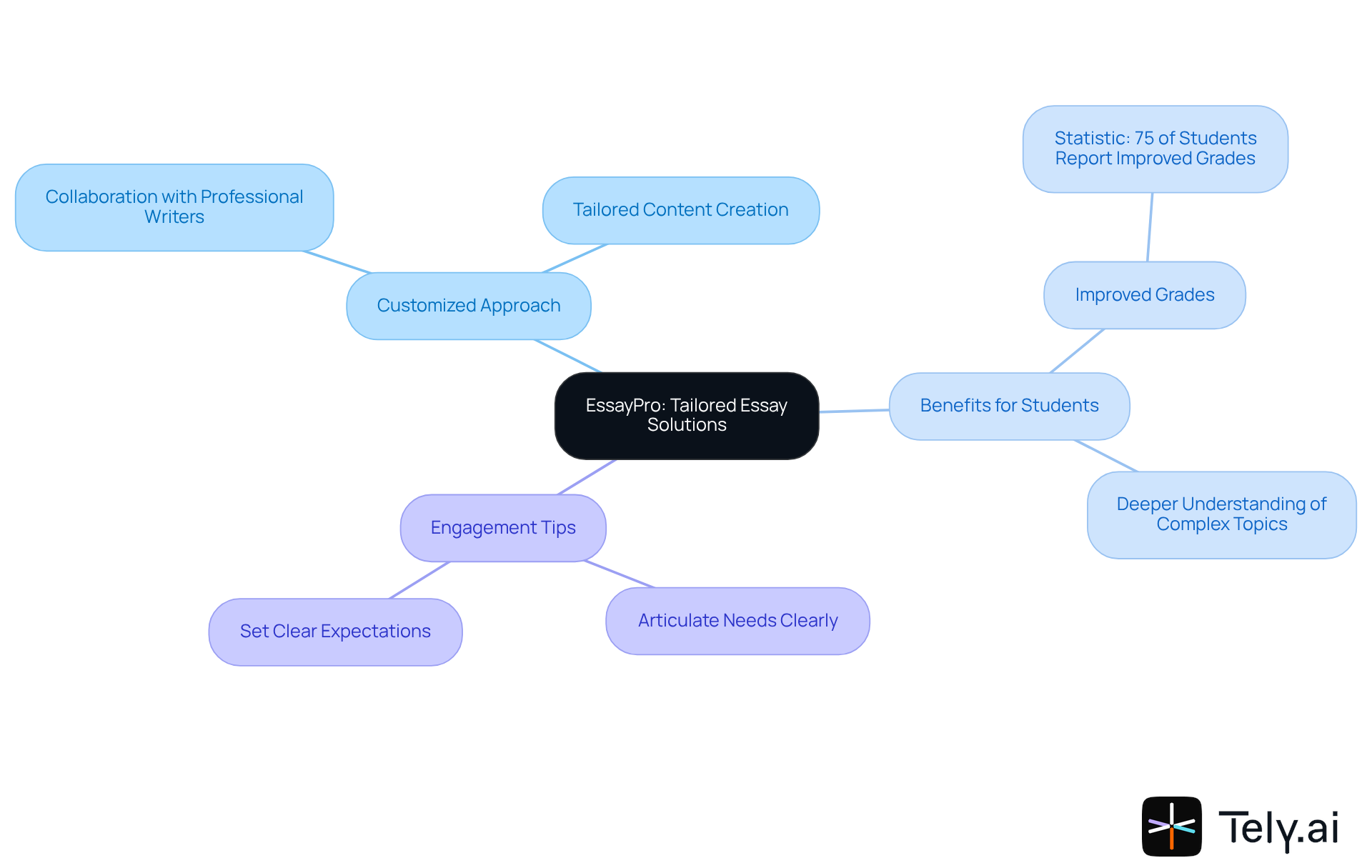 The center shows the main service, and each branch illustrates the benefits and important aspects of using EssayPro, including how students can better engage for success.