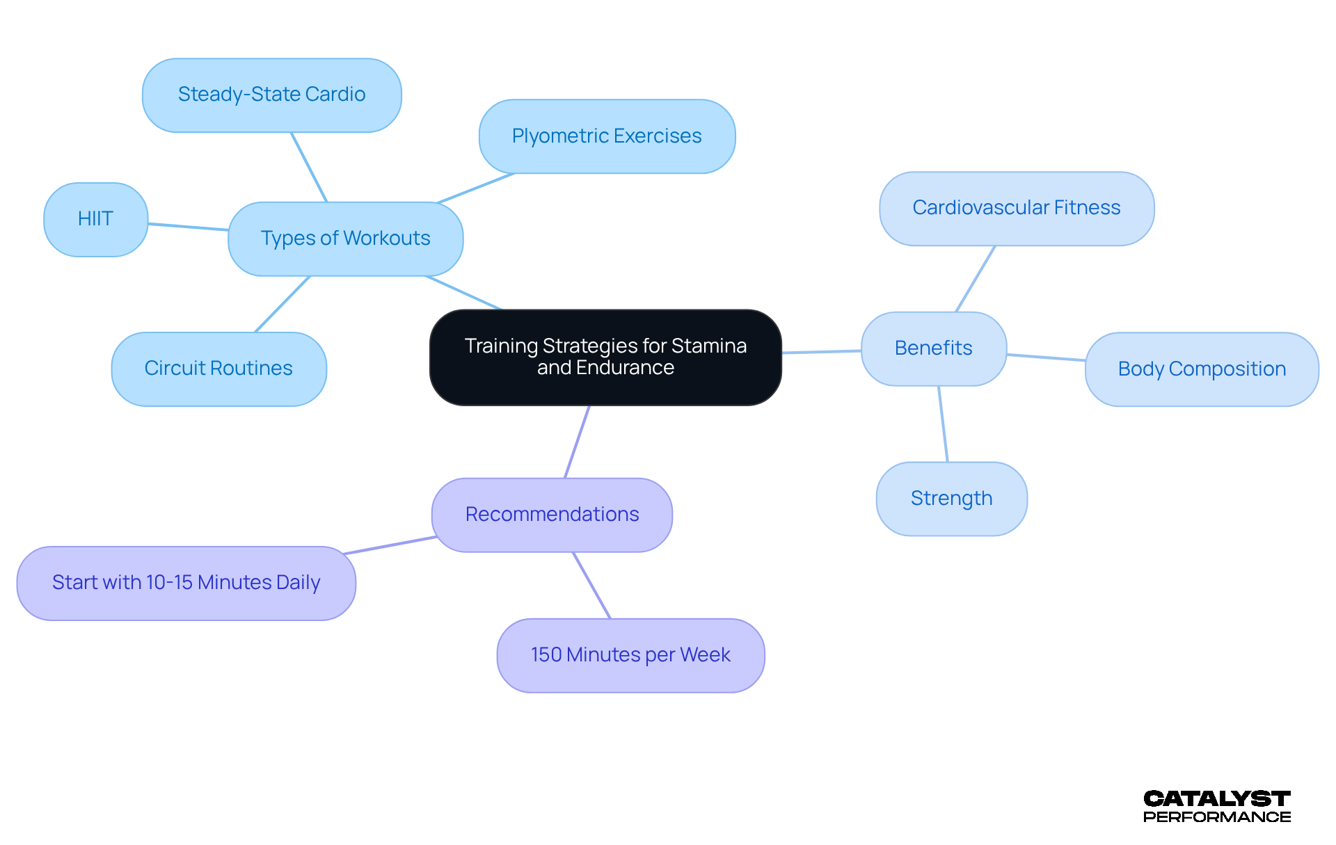 The central node represents the main theme of training strategies. Each branch shows different types of workouts and their benefits, helping you see how they connect to improving stamina and endurance. The central node represents the main theme of training strategies. Each branch shows different types of workouts and their benefits, helping you see how they connect to improving stamina and endurance.