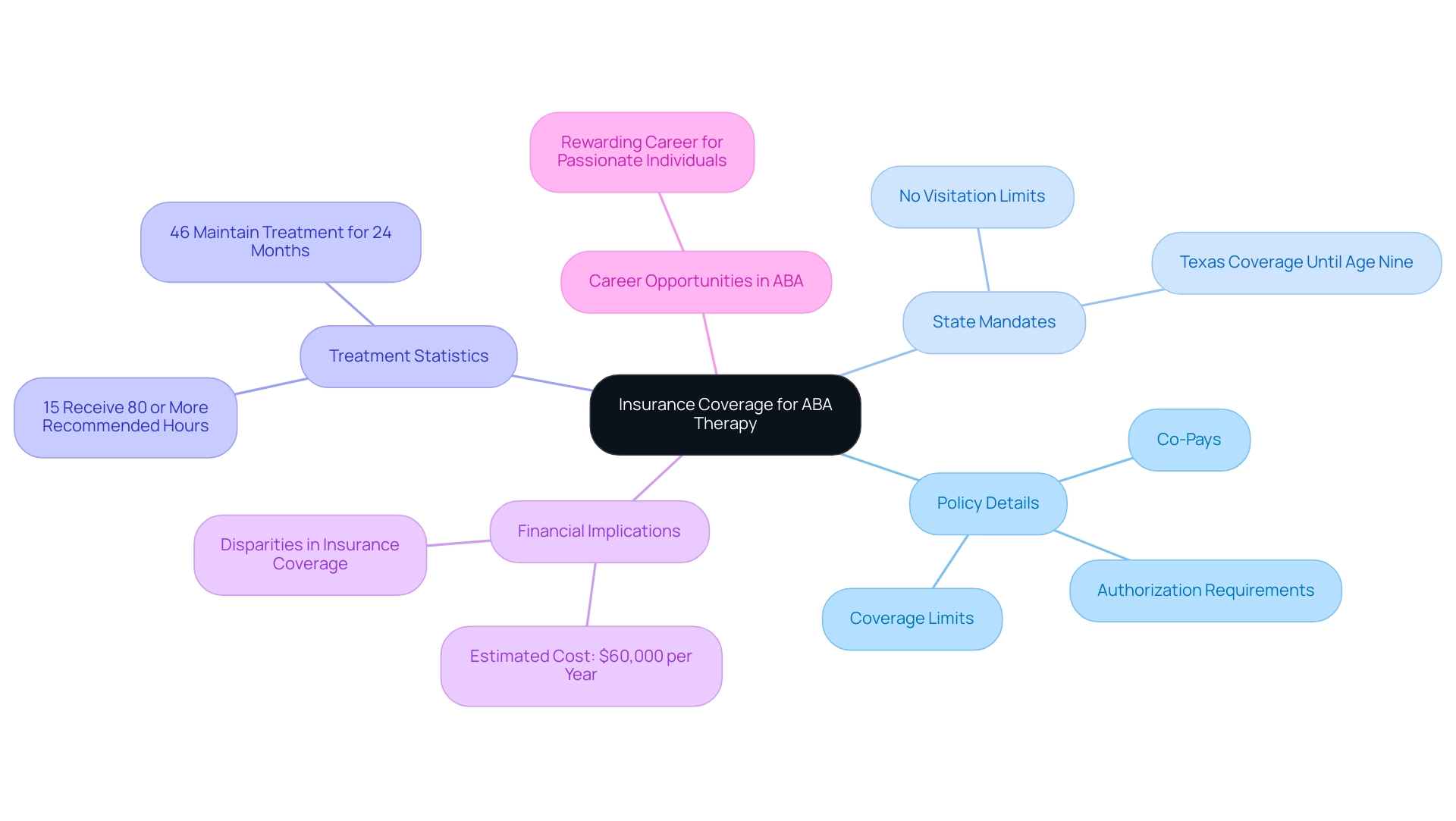 Each branch represents a key area related to ABA therapy coverage: Policy Details, State Mandates, Treatment Statistics, and Financial Implications.