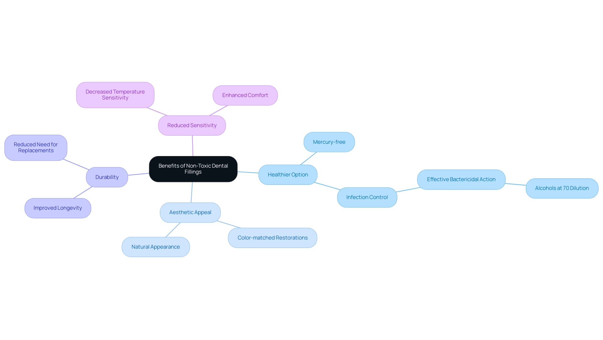 The central node represents the overall benefits, with branches showing categories such as health, aesthetics, durability, and sensitivity, each color-coded for easy identification.