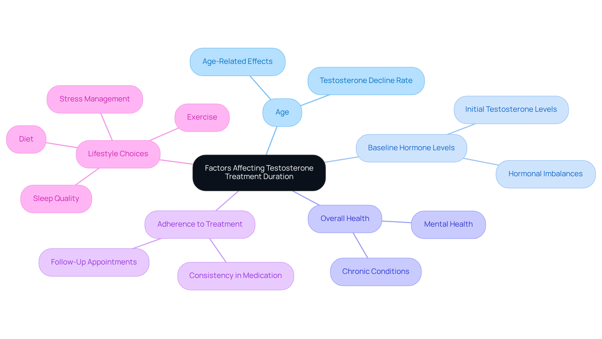 The central node represents the main topic, while the branches show different factors that can affect how long it takes for testosterone treatment to show results. Each sub-branch provides more detail about how these factors play a role. The central node represents the main topic, while the branches show different factors that can affect how long it takes for testosterone treatment to show results. Each sub-branch provides more detail about how these factors play a role.