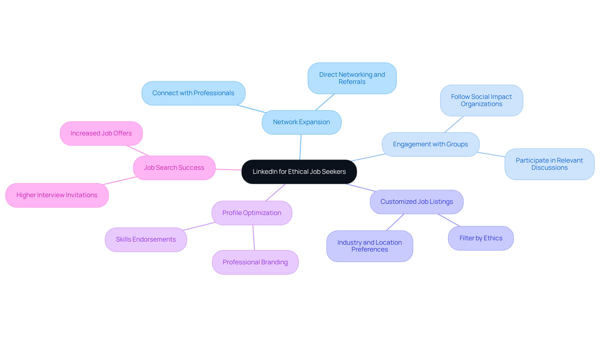 The center represents LinkedIn as a powerful tool for job seekers. The branches highlight key benefits and functionalities, showing how users can navigate the platform to find jobs that align with their values. The center represents LinkedIn as a powerful tool for job seekers. The branches highlight key benefits and functionalities, showing how users can navigate the platform to find jobs that align with their values.