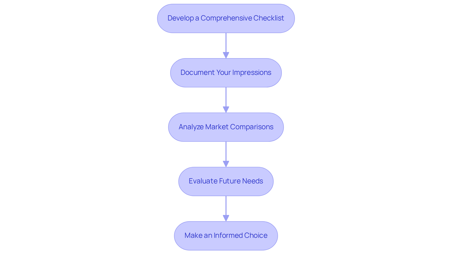 Each box represents a step in the evaluation process. Follow the arrows to see how to systematically assess each property, from creating a checklist to making your final decision.