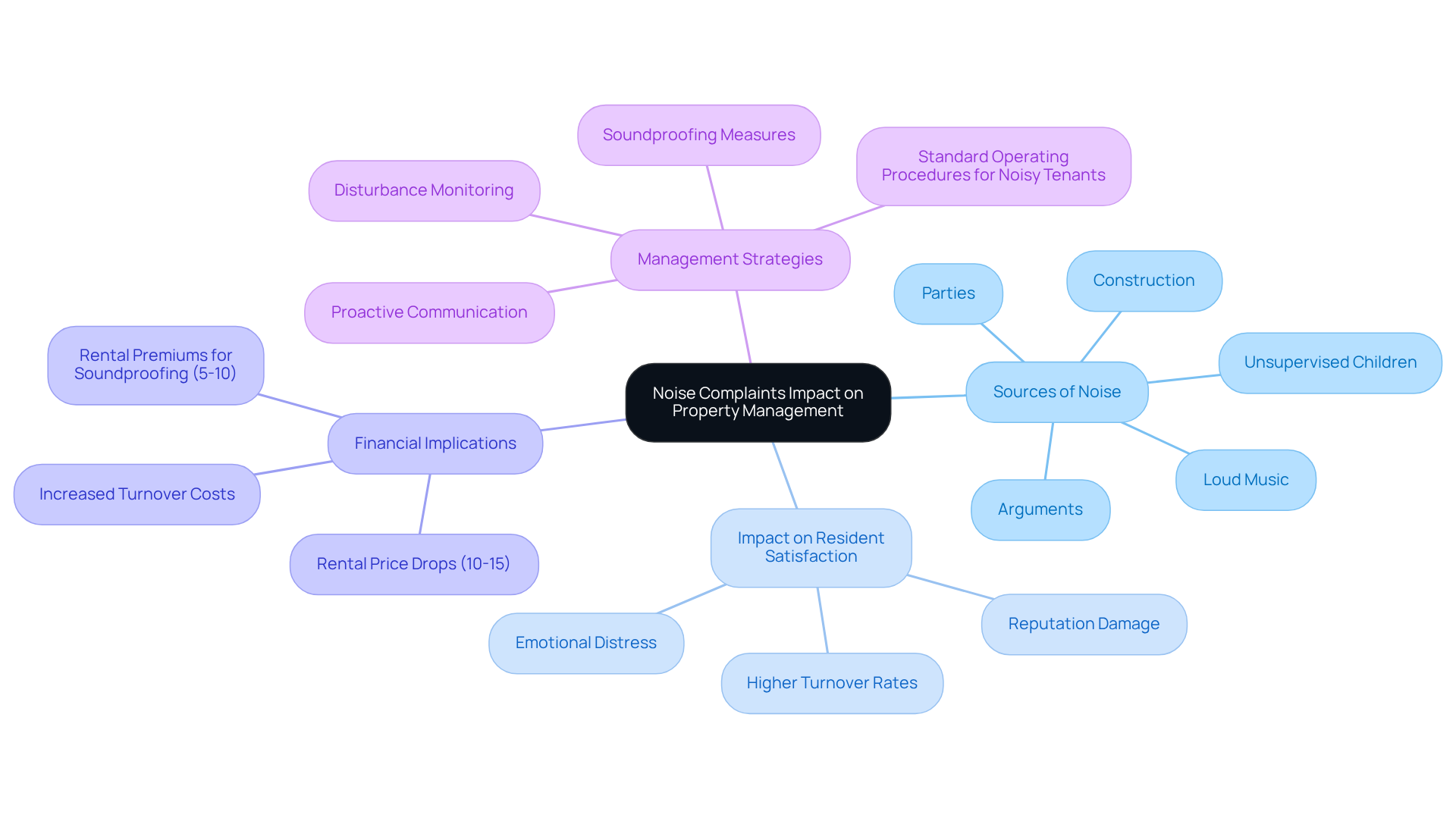The central node represents the main topic of noise complaints. Each branch shows different aspects related to noise, such as sources, impacts, and strategies. The sub-branches provide more detailed information, helping you see how everything connects. The central node represents the main topic of noise complaints. Each branch shows different aspects related to noise, such as sources, impacts, and strategies. The sub-branches provide more detailed information, helping you see how everything connects.