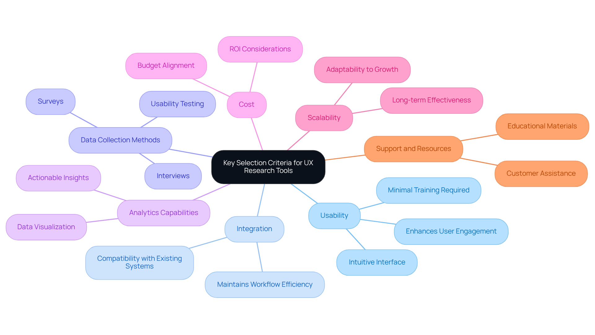 The center represents the main topic of selecting UX research tools. Each branch shows a different criterion to consider, helping you visualize what to focus on when making your choice. The more branches you see, the more factors you have to think about! The center represents the main topic of selecting UX research tools. Each branch shows a different criterion to consider, helping you visualize what to focus on when making your choice. The more branches you see, the more factors you have to think about!