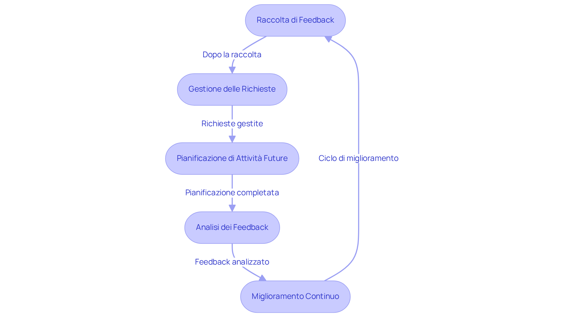 Ogni riquadro rappresenta una fase del supporto post-evento. Segui le frecce per vedere come ogni fase si collega e contribuisce alla soddisfazione del cliente.