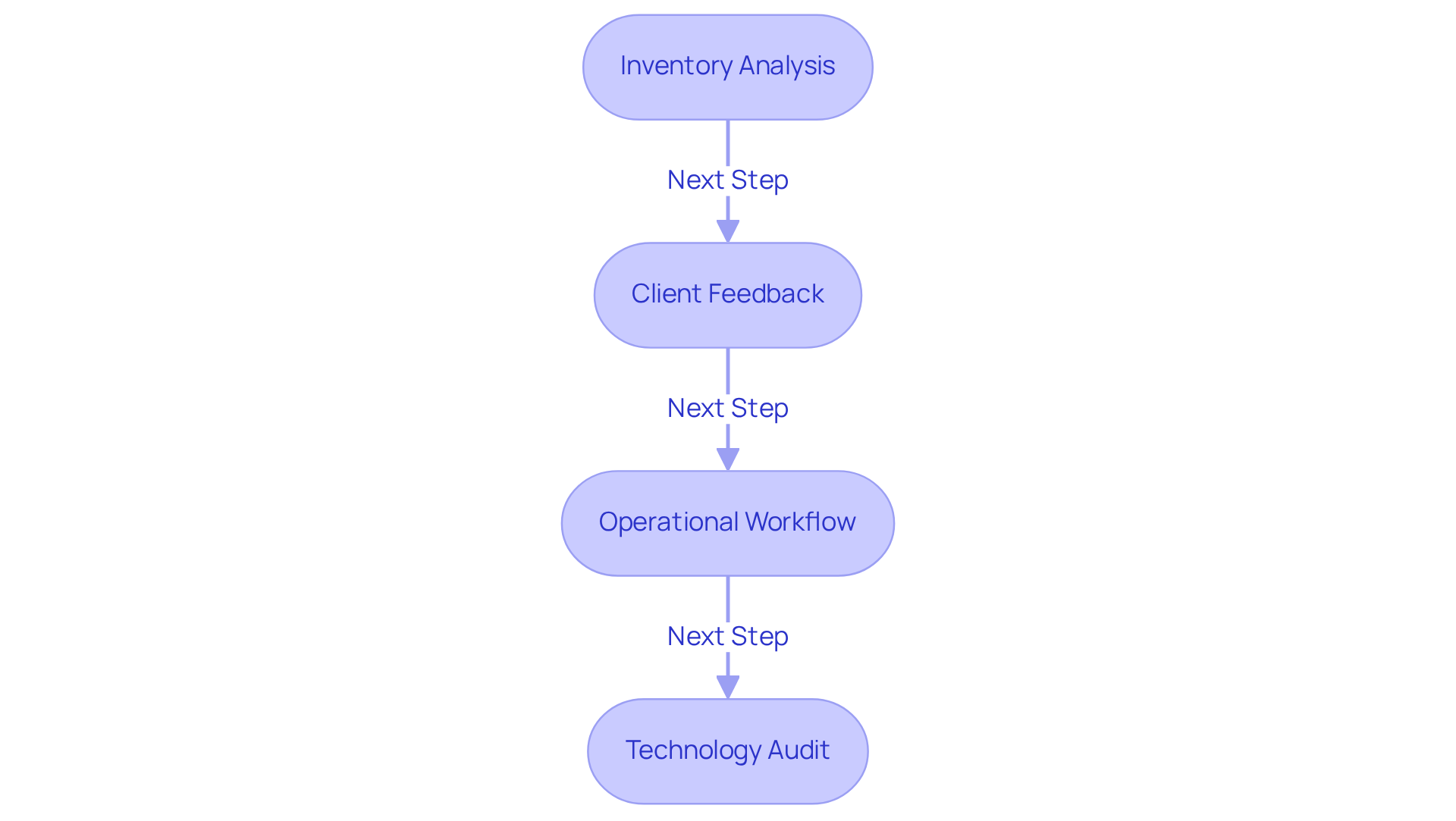 Follow the arrows to see how each step connects to the next in the process of improving your store's operations. Each box represents a crucial area to focus on for enhancing efficiency and satisfaction. Follow the arrows to see how each step connects to the next in the process of improving your store's operations. Each box represents a crucial area to focus on for enhancing efficiency and satisfaction.