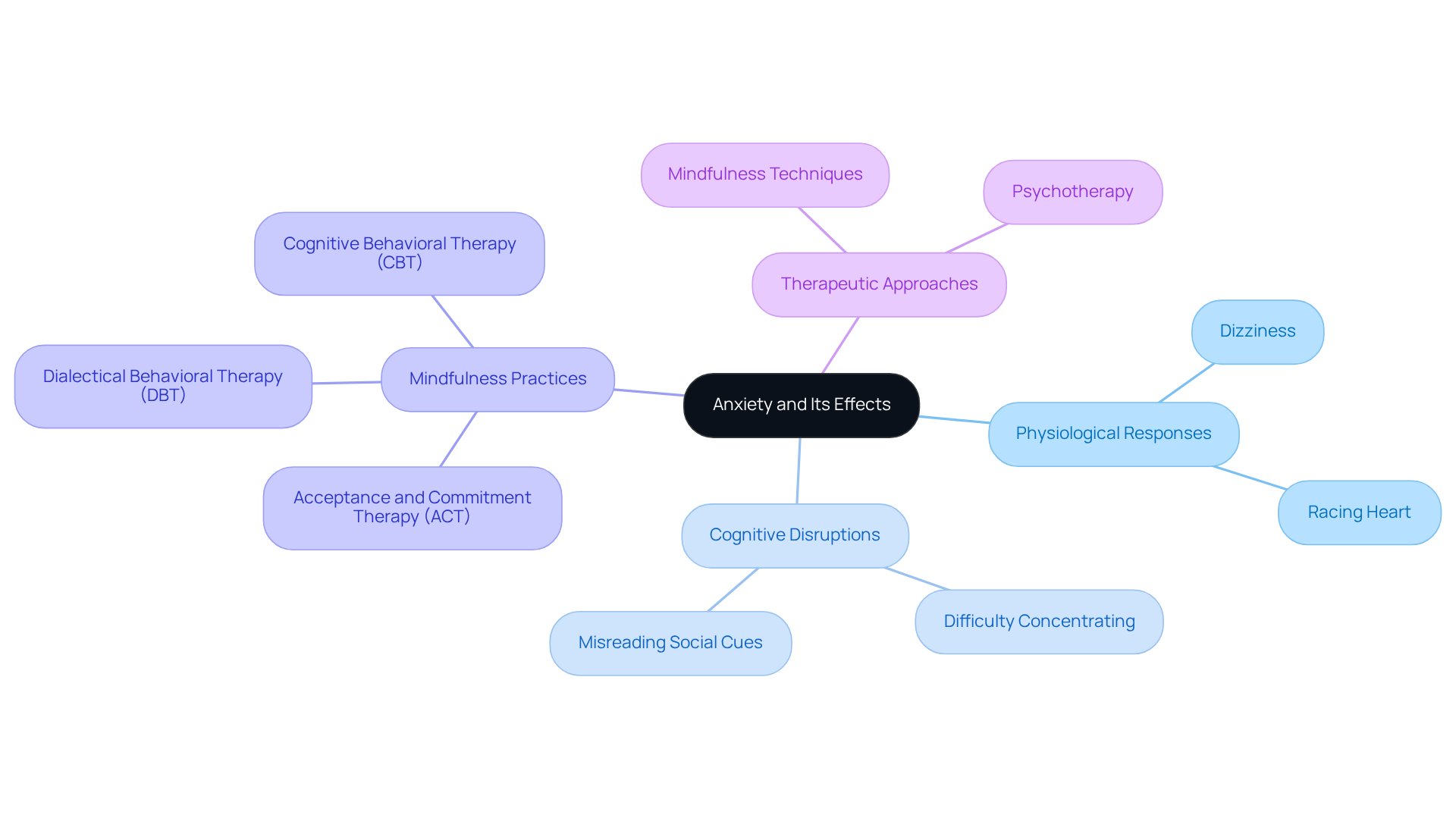 The central node represents the main topic of anxiety. Each branch shows different aspects of how anxiety affects us, and the sub-branches detail specific symptoms or coping strategies. Follow the branches to explore how these elements are interconnected.