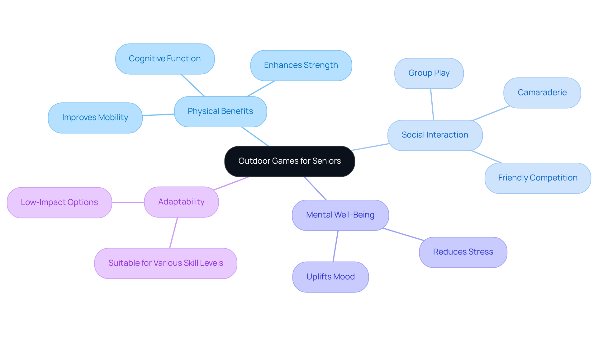 This mindmap illustrates how outdoor games contribute to various aspects of seniors' lives. Each branch represents a key benefit, with further details showing specific ways these games enrich their physical and mental health.