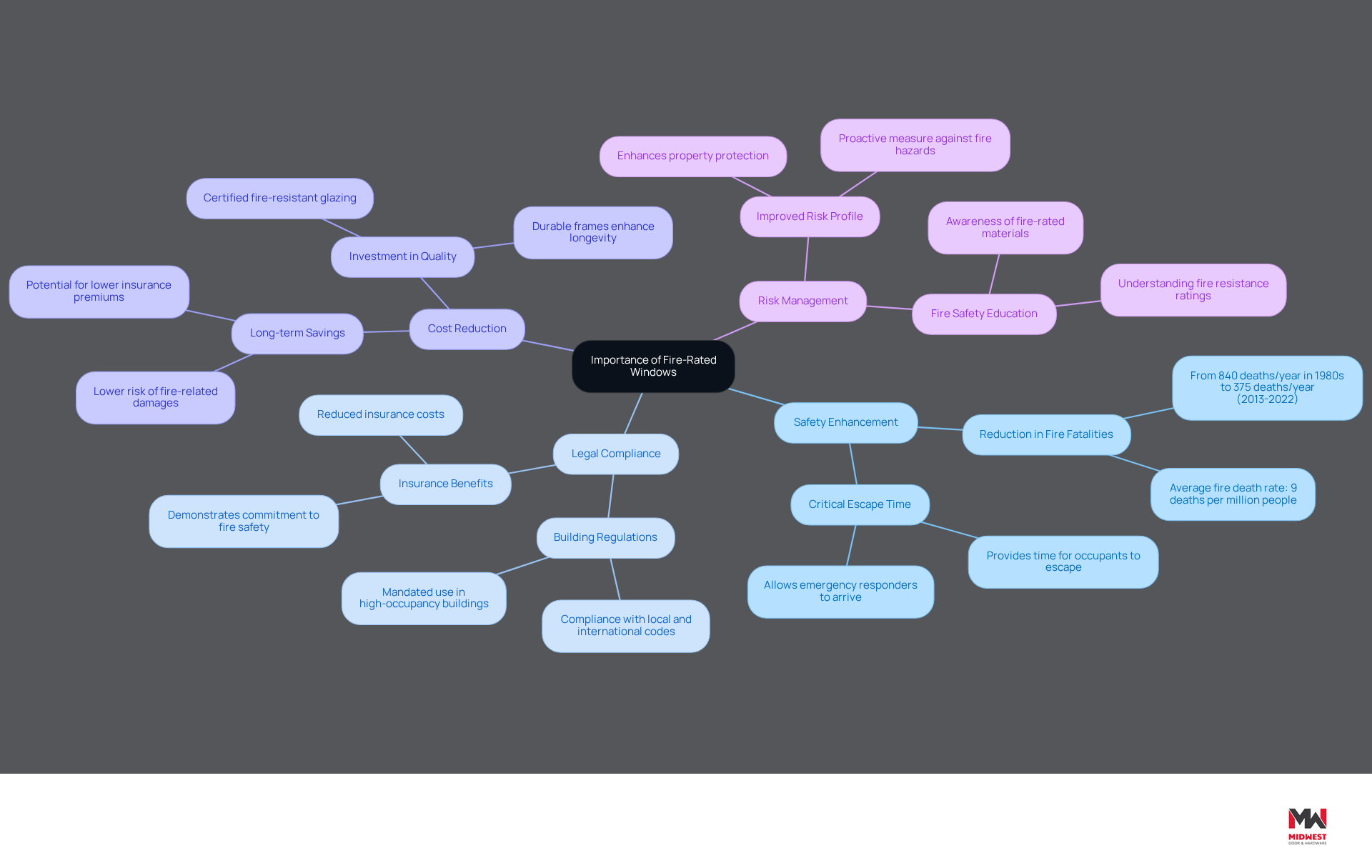 The central node represents the main topic, while the branches show different aspects of why fire-rated windows are crucial. Each sub-branch provides more detail, helping you understand the full picture of their importance.