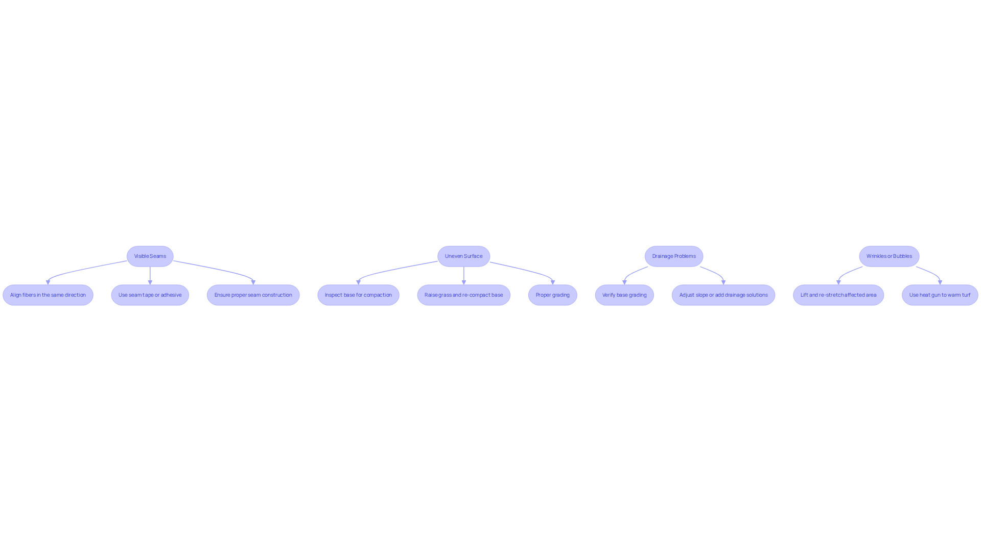Each box represents a common issue you might face during installation. Follow the arrows to see the recommended steps to resolve each problem. Each box represents a common issue you might face during installation. Follow the arrows to see the recommended steps to resolve each problem.