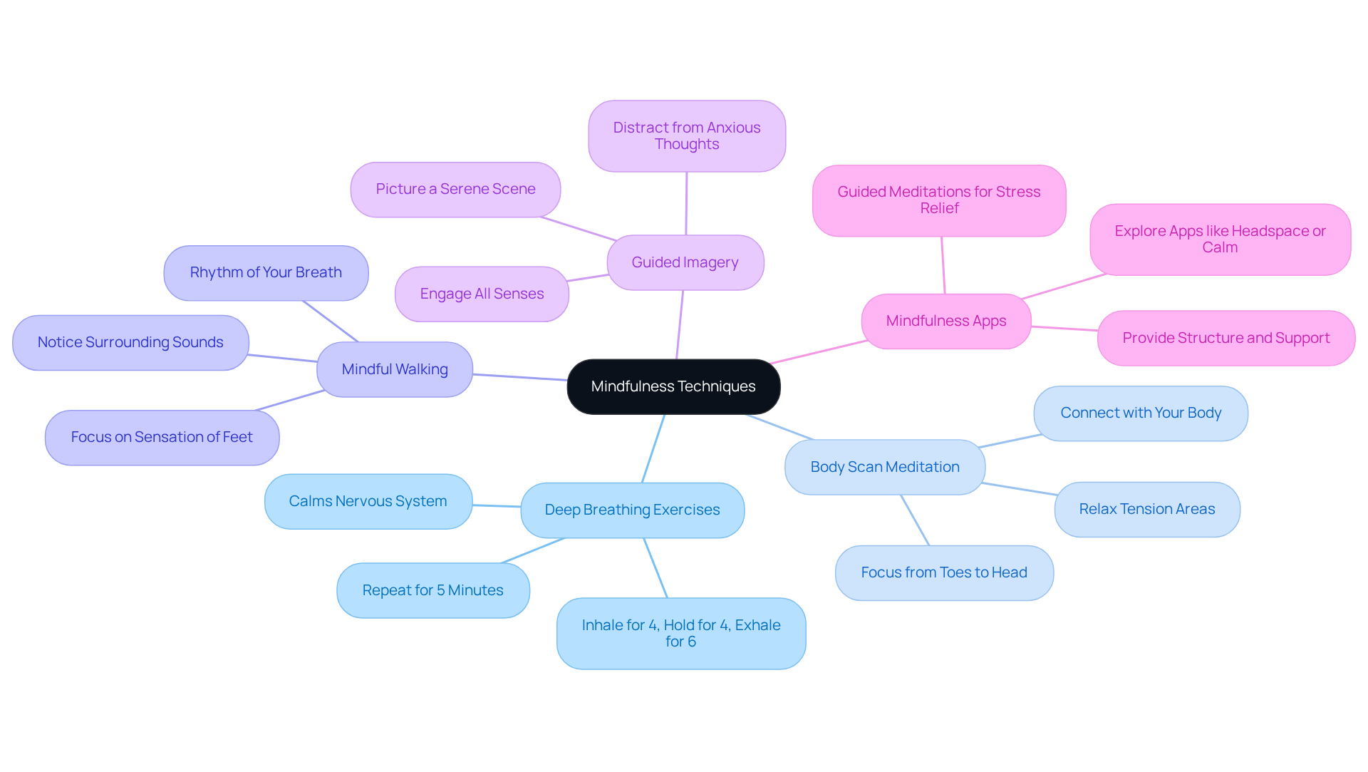 This mindmap shows different techniques you can use to practice mindfulness. Each branch represents a technique, and you can follow the branches to learn more about how to incorporate them into your life for stress relief.