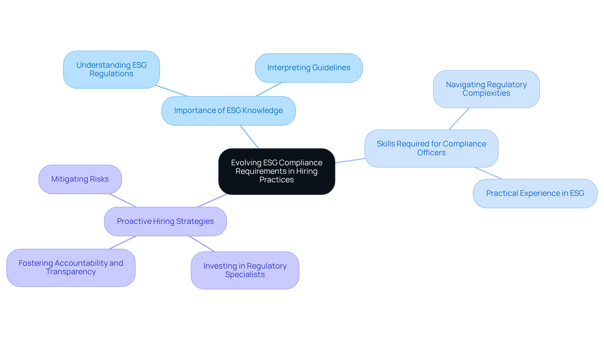 This mindmap starts with the main topic in the center and branches out to show related themes and details. Each branch represents an important aspect of how hiring practices are evolving due to ESG compliance requirements.