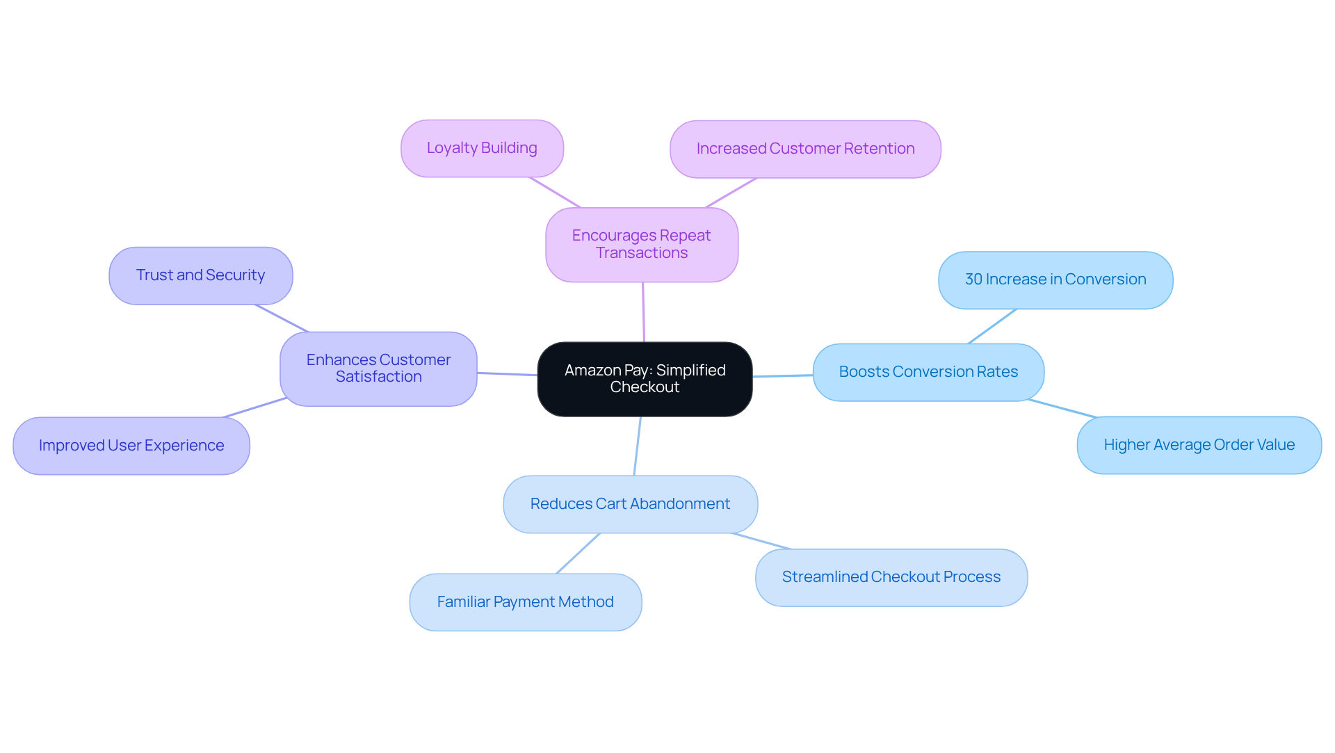 In the center, you have Amazon Pay, which branches out to show how it helps businesses grow. Each branch covers a different benefit, so you can see how they connect to improved sales and customer experiences. In the center, you have Amazon Pay, which branches out to show how it helps businesses grow. Each branch covers a different benefit, so you can see how they connect to improved sales and customer experiences.