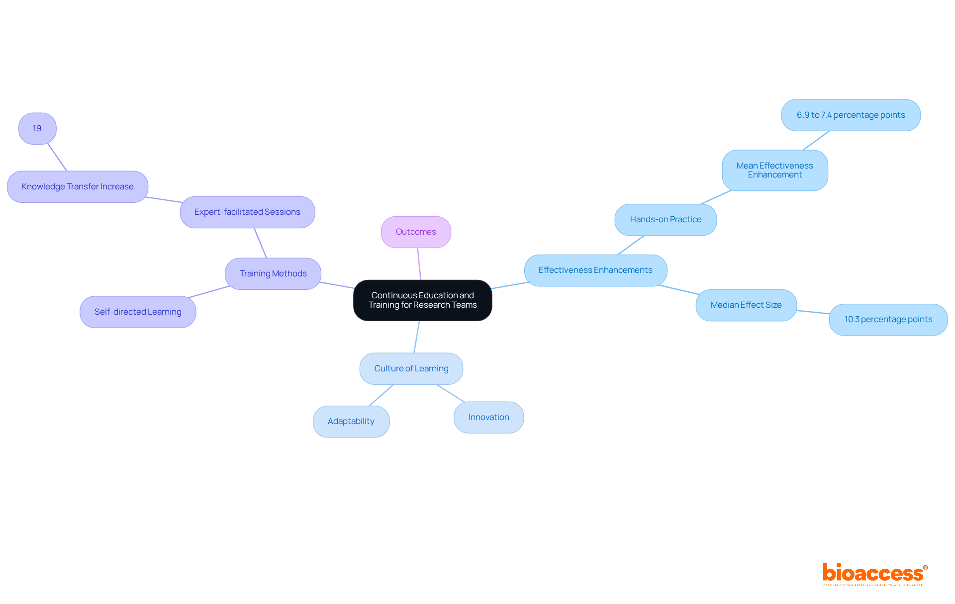 The central idea is about continuous education and training. Each branch represents a key aspect of this topic, showing how they contribute to improving research teams' effectiveness and adaptability.