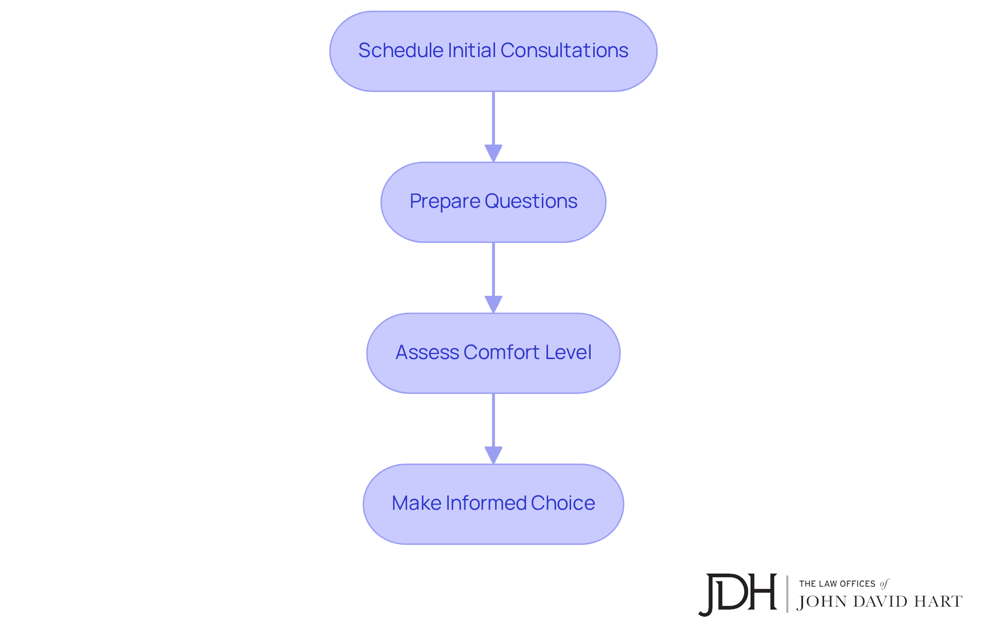Follow the arrows to see how to navigate the consultation process. Each box represents a key step to help you find the right attorney and feel confident in your choice.