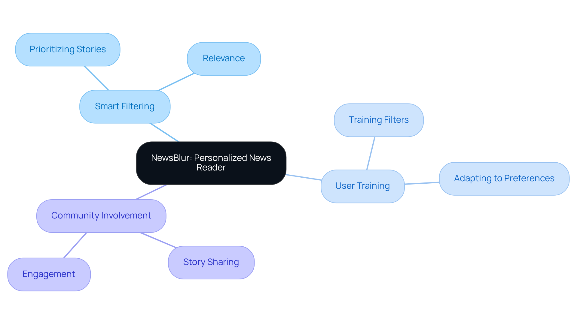 Start at the center with NewsBlur's main concept, then follow the branches to explore its features and how they enhance the reading experience.
