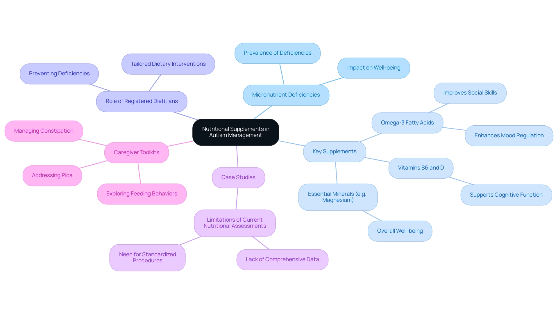 Each branch represents a key aspect of the nutritional management in autism, with colors indicating different categories such as deficiencies, supplements, professional roles, and caregiver resources.