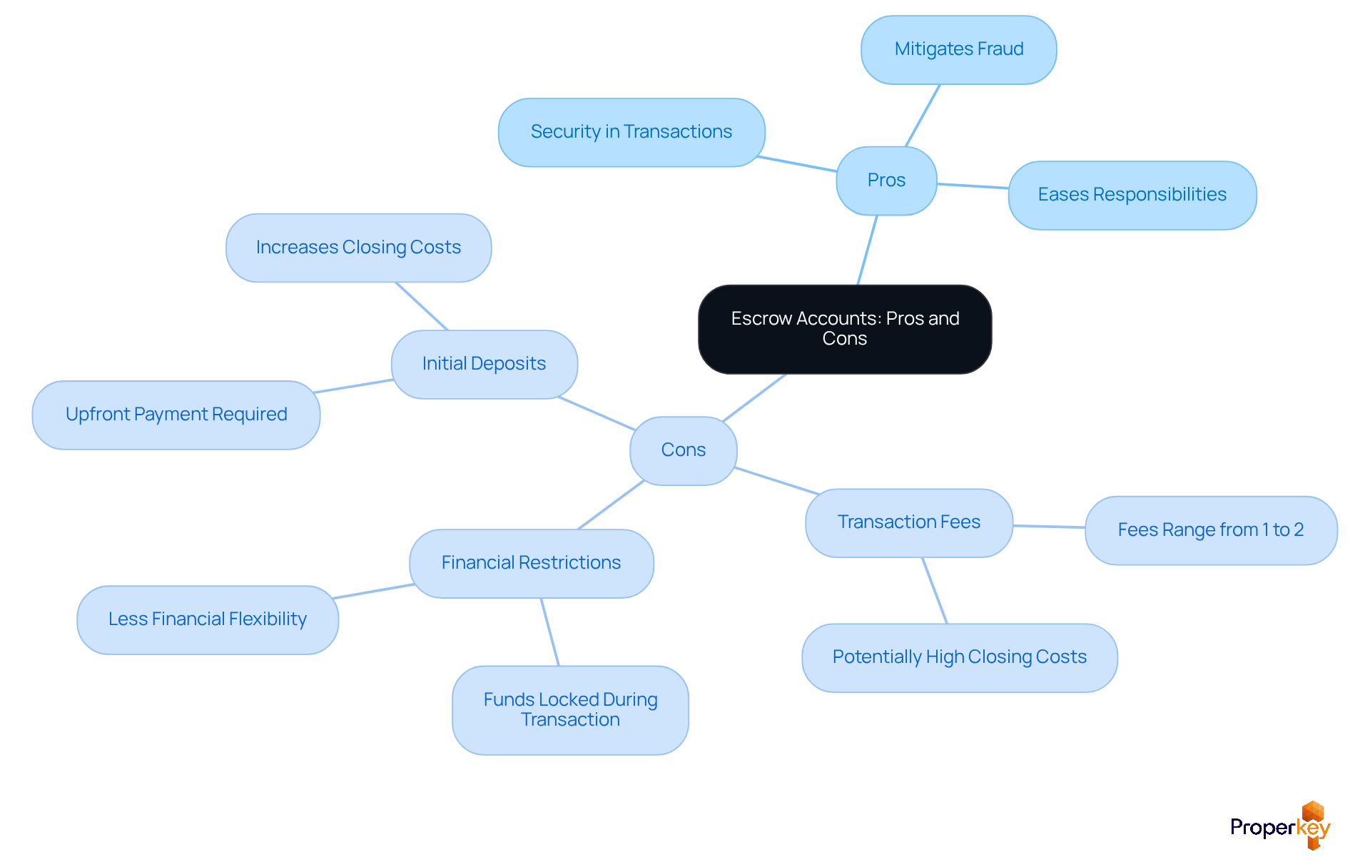 This mindmap shows the benefits and drawbacks of escrow accounts in property transactions. The green branches highlight the advantages, while the red branches outline the disadvantages. Follow the branches to understand how each point relates to the overall topic.