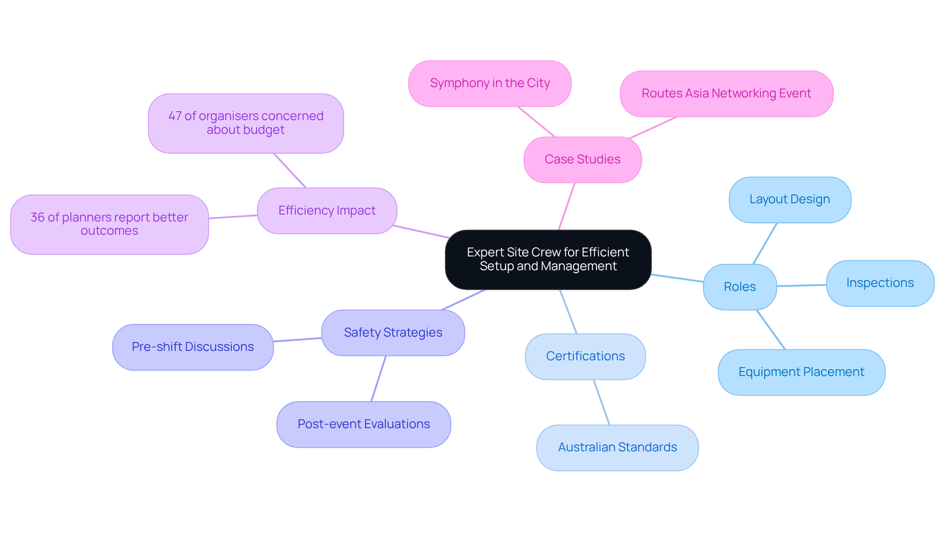 This mindmap illustrates how the expert site crew contributes to event management. Start at the center with the main theme, then explore the branches to see their roles, certifications, safety strategies, and the positive impact they have on event efficiency.