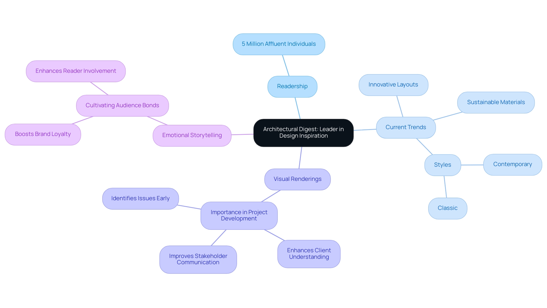 The central node represents Architectural Digest, with branches showing key themes like readership, trends, visual renderings, and emotional storytelling, each color-coded for clarity.