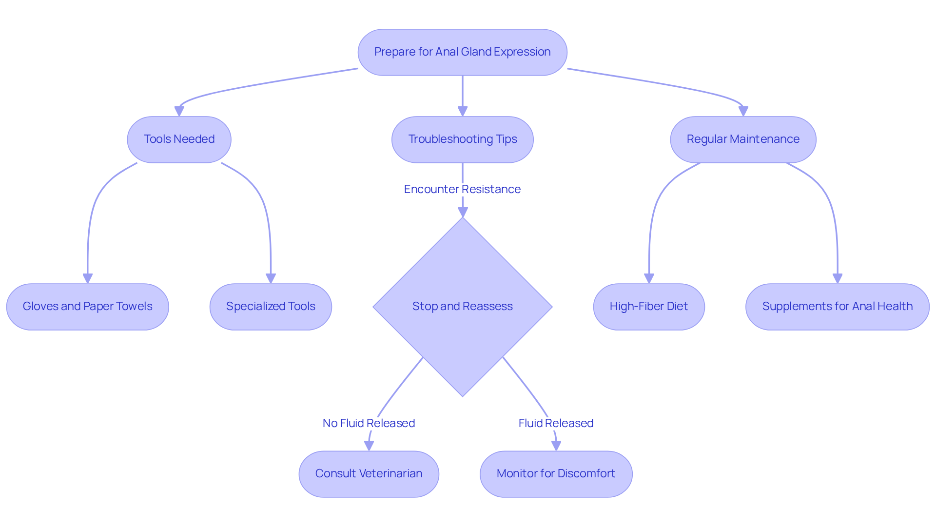 Follow the flow from top to bottom — start with the tools you need, then check the troubleshooting tips in case of issues, and finally look at regular maintenance to keep your dog healthy. Follow the flow from top to bottom — start with the tools you need, then check the troubleshooting tips in case of issues, and finally look at regular maintenance to keep your dog healthy.