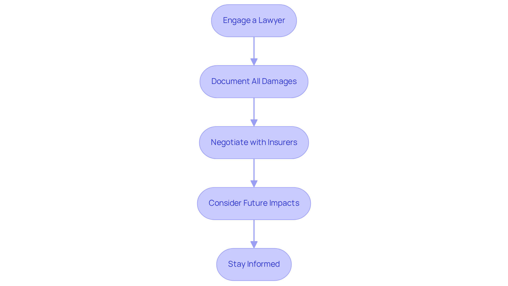 Each box represents a step you can take to enhance your compensation claim. Follow the arrows to see how each strategy builds on the previous one, guiding you through the process.