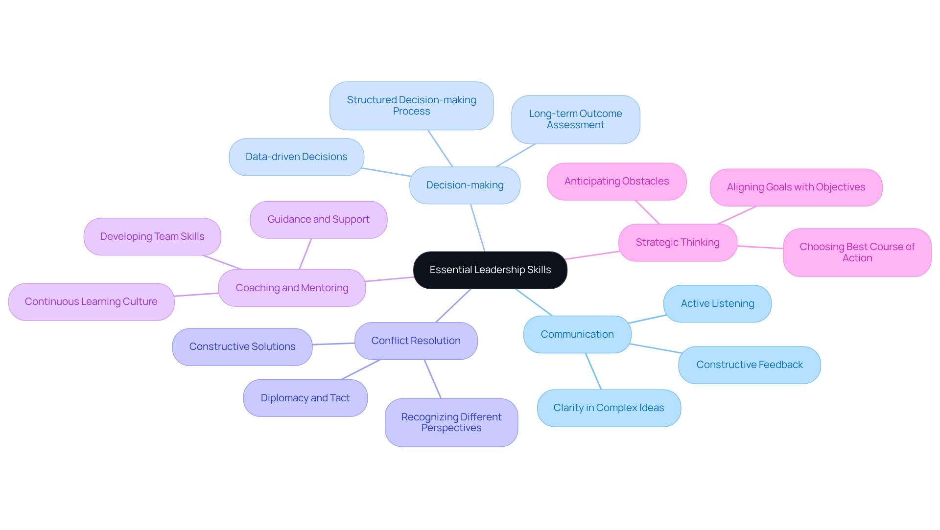 This mindmap illustrates the key skills needed for effective leadership. Each branch represents a skill, and the sub-branches provide details on how to develop these skills and the tools available to help you. Follow the branches to explore how each skill contributes to successful leadership. This mindmap illustrates the key skills needed for effective leadership. Each branch represents a skill, and the sub-branches provide details on how to develop these skills and the tools available to help you. Follow the branches to explore how each skill contributes to successful leadership.