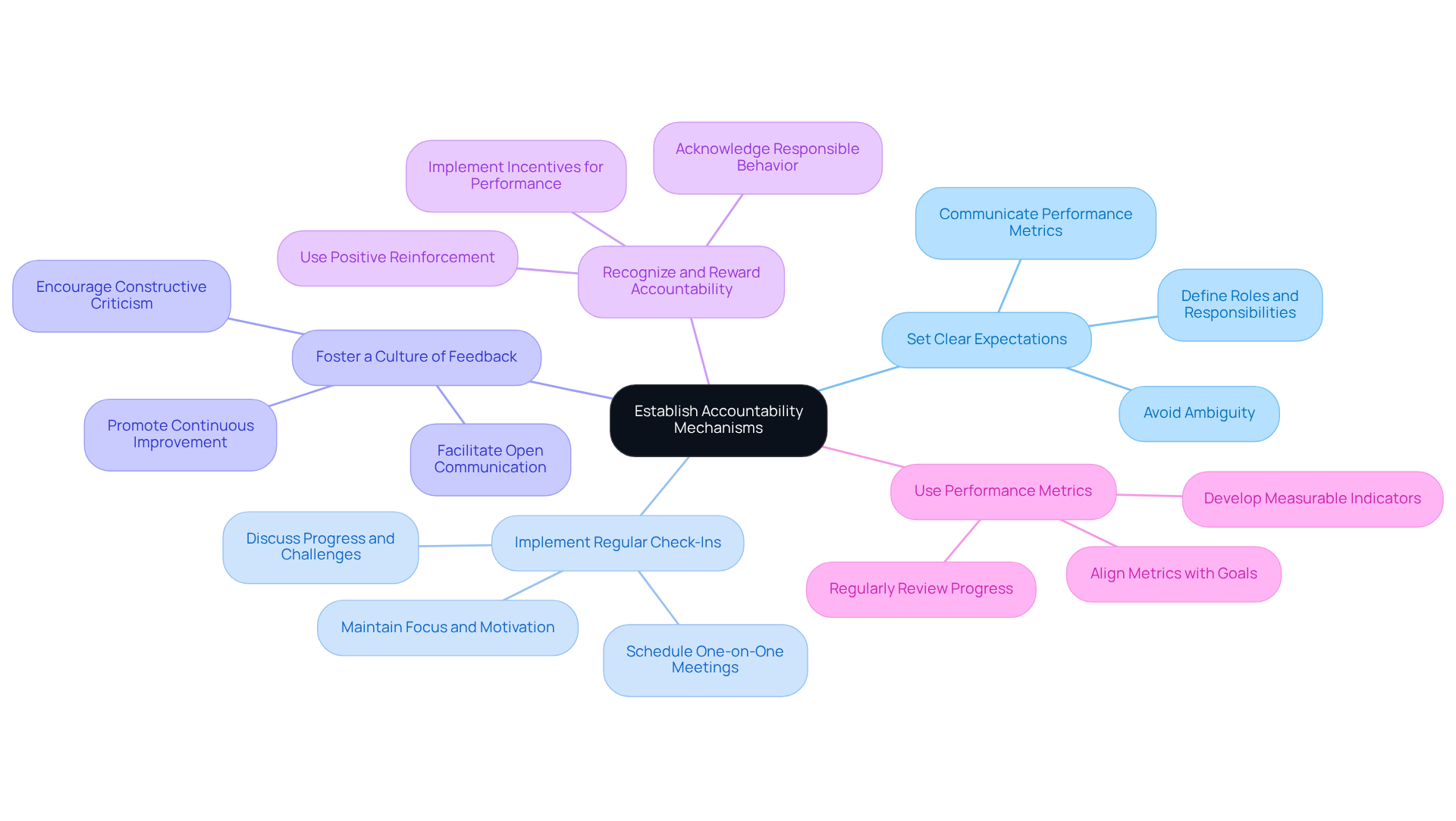 This mindmap starts with the main idea of accountability mechanisms at the center. Each branch represents a strategy to enhance accountability, and the sub-branches provide additional details or actions related to each strategy. Follow the branches to see how each strategy contributes to the overall goal of improving team performance.