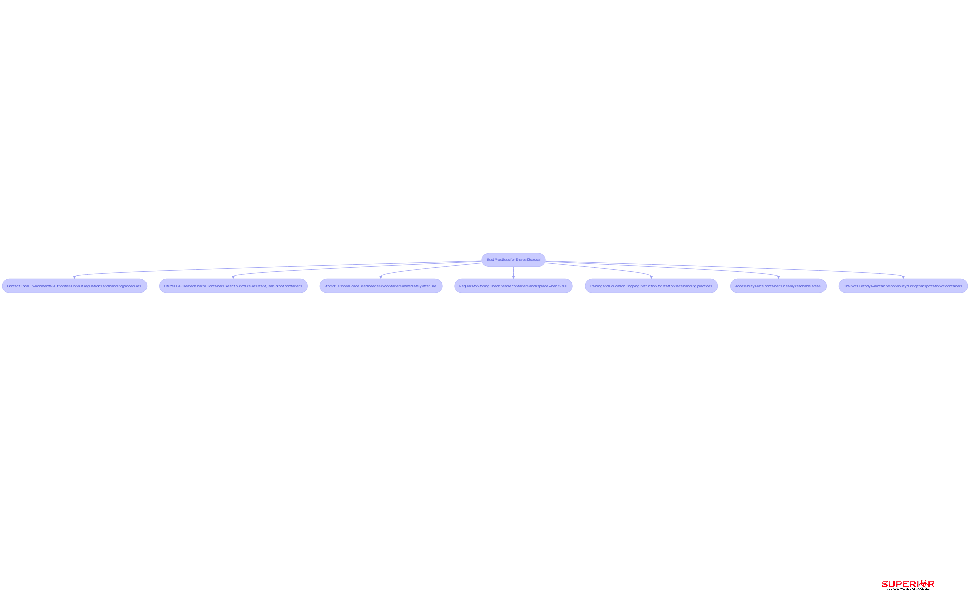 Each box represents a best practice for sharps disposal. Follow the arrows to see how each step connects to the overall goal of safety and compliance in healthcare settings.