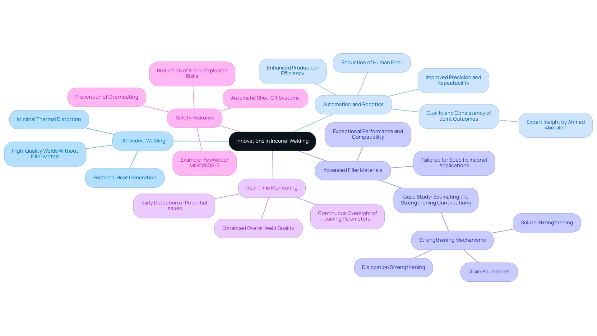 Each branch represents a key innovation in Inconel welding, with colors distinguishing each innovation's unique attributes.