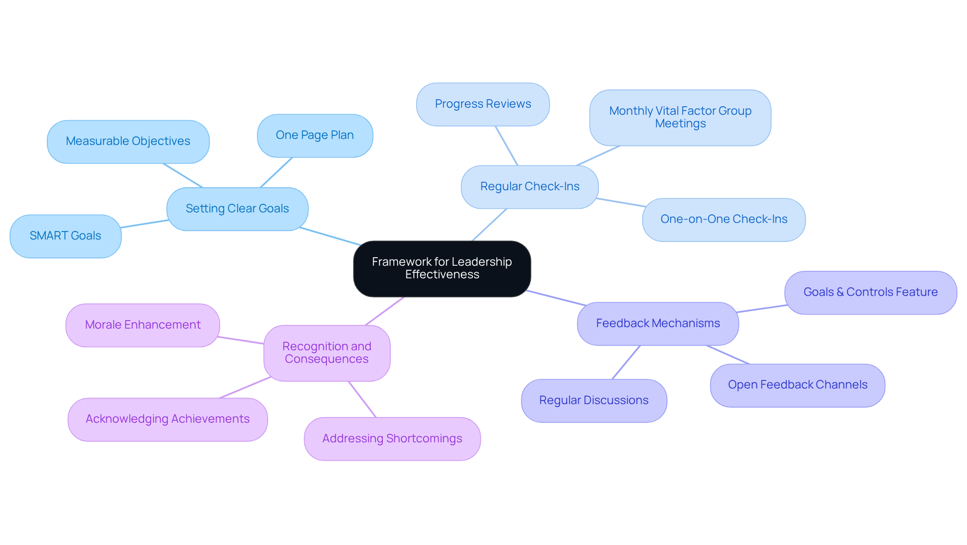 This mindmap illustrates the key components of effective leadership through accountability. Start at the center with the main framework, then explore each branch to see how specific strategies contribute to creating a culture of accountability and alignment within teams. This mindmap illustrates the key components of effective leadership through accountability. Start at the center with the main framework, then explore each branch to see how specific strategies contribute to creating a culture of accountability and alignment within teams.