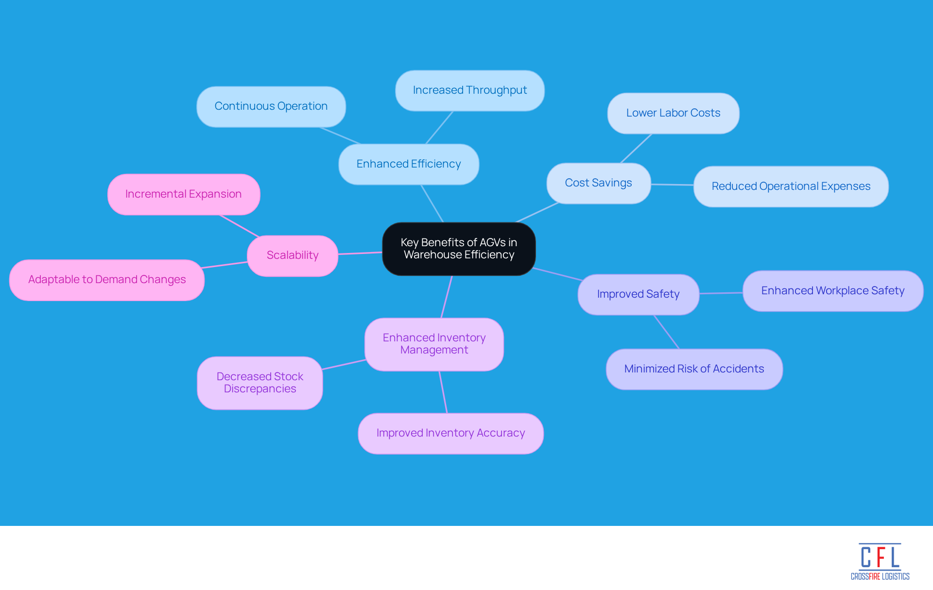 The central node represents the overall theme, while each branch shows a specific benefit of AGVs. The more branches you see, the more advantages AGVs bring to warehouse operations.