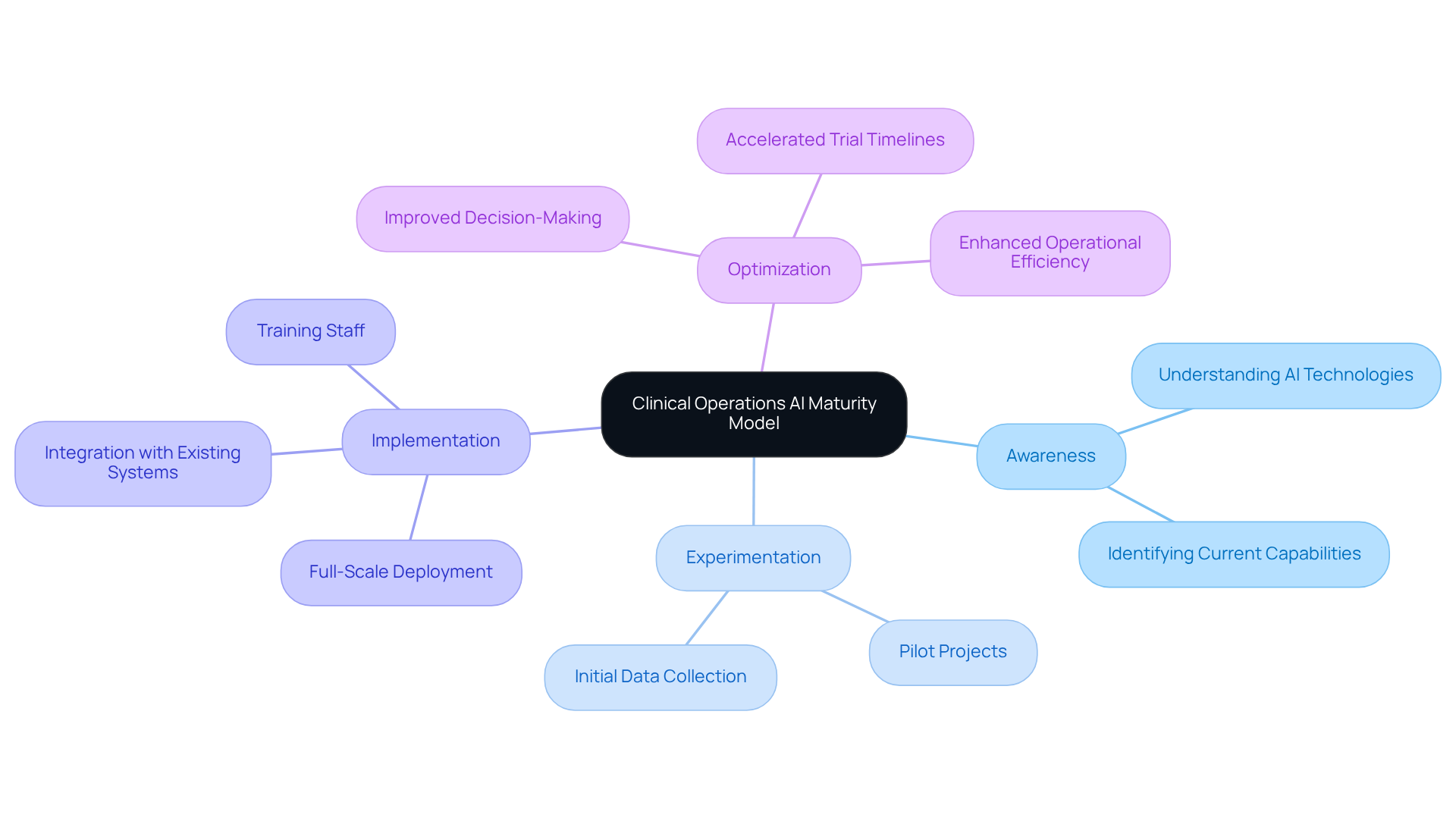 This mindmap illustrates the stages of AI maturity in clinical operations. Start at the center with the main model, then explore each stage and its benefits. The branches show how organizations can progress and what they can achieve at each level. This mindmap illustrates the stages of AI maturity in clinical operations. Start at the center with the main model, then explore each stage and its benefits. The branches show how organizations can progress and what they can achieve at each level.