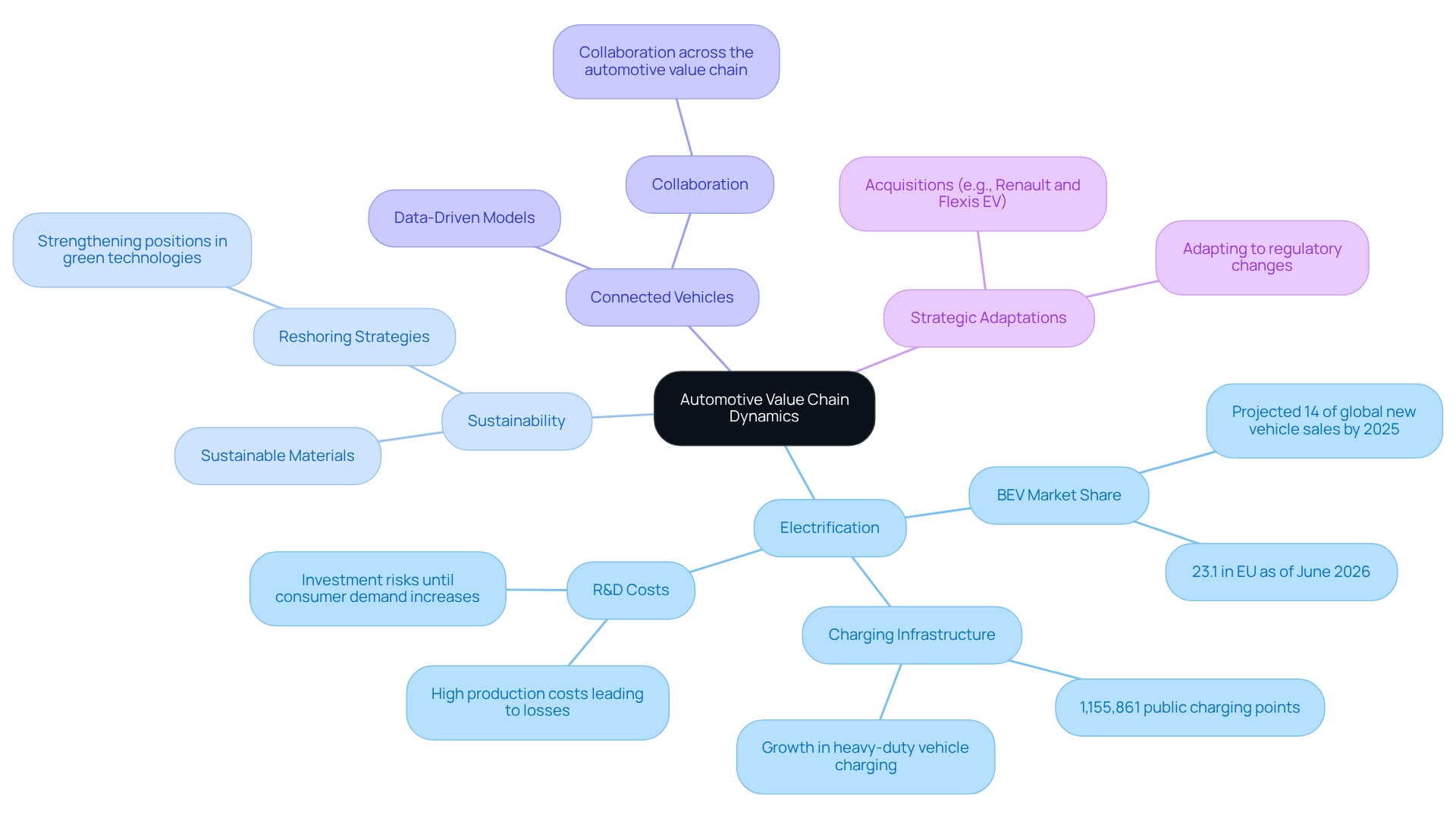 This mindmap illustrates the key themes and trends shaping the automotive industry. Start at the center with the main topic, then explore each branch to see how electrification, sustainability, and technology are influencing the market. Each sub-branch provides more detail on specific aspects, helping you understand the complex relationships at play. This mindmap illustrates the key themes and trends shaping the automotive industry. Start at the center with the main topic, then explore each branch to see how electrification, sustainability, and technology are influencing the market. Each sub-branch provides more detail on specific aspects, helping you understand the complex relationships at play.