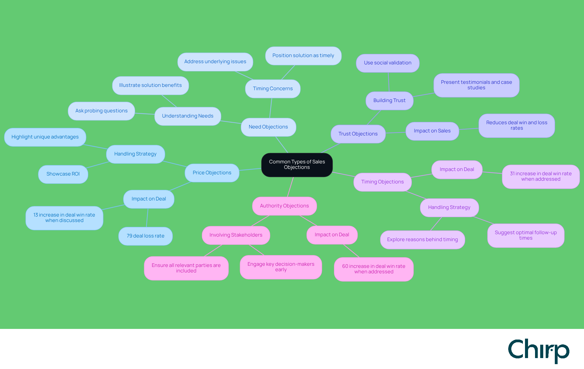 This mindmap shows the different types of sales objections you might encounter. Each branch represents a specific objection type, and the sub-branches highlight strategies for addressing them. Follow the branches to see how each objection can be managed effectively!