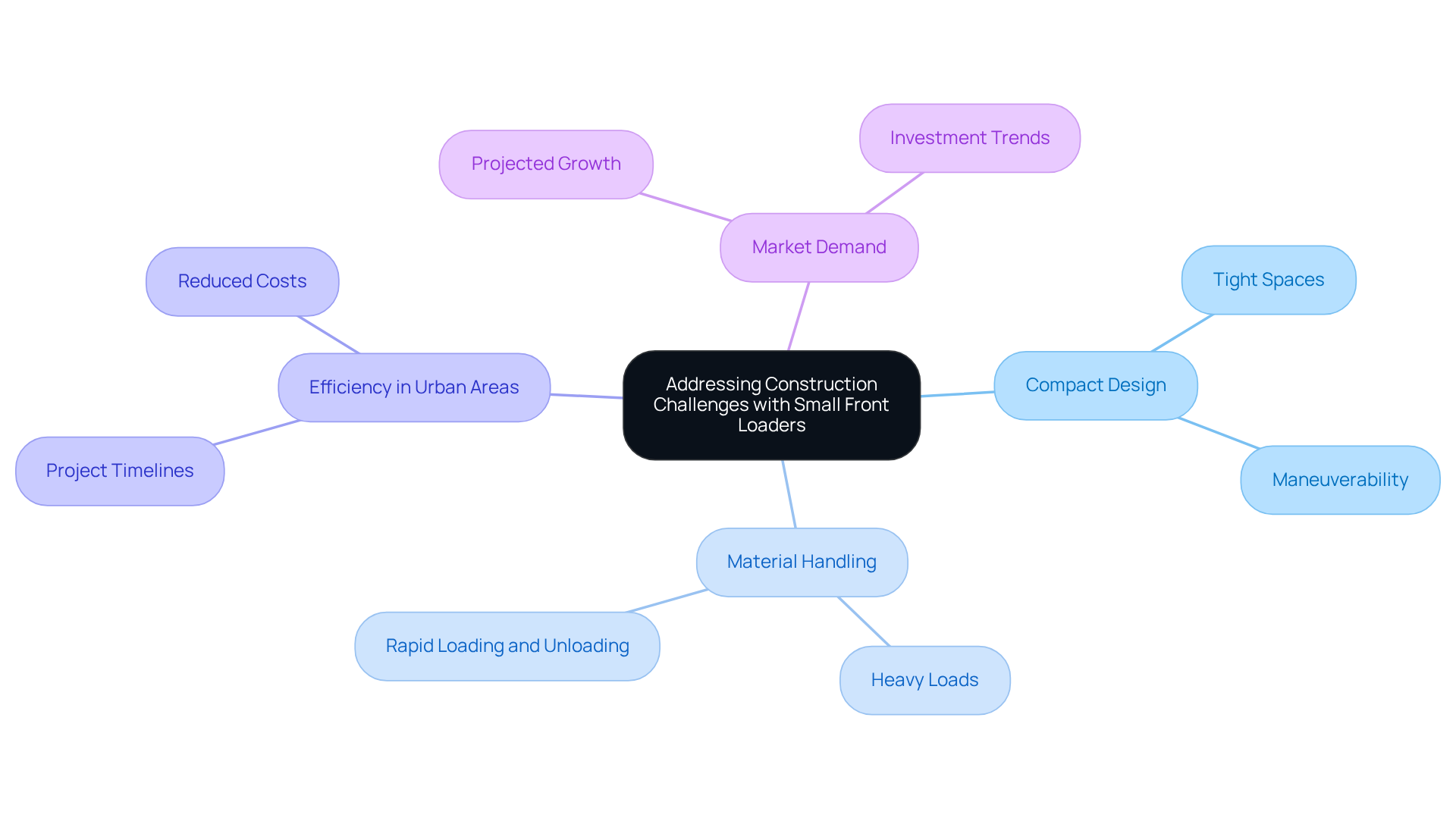 This mindmap illustrates how small front loaders help tackle common construction challenges. Start at the center with the main theme, then explore the branches to see how their design, handling capabilities, and market trends contribute to efficient construction practices.