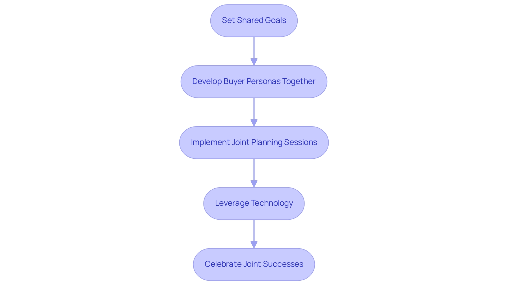 Blue boxes represent foundational steps, green boxes represent collaborative actions, and yellow boxes represent technology-related recommendations.