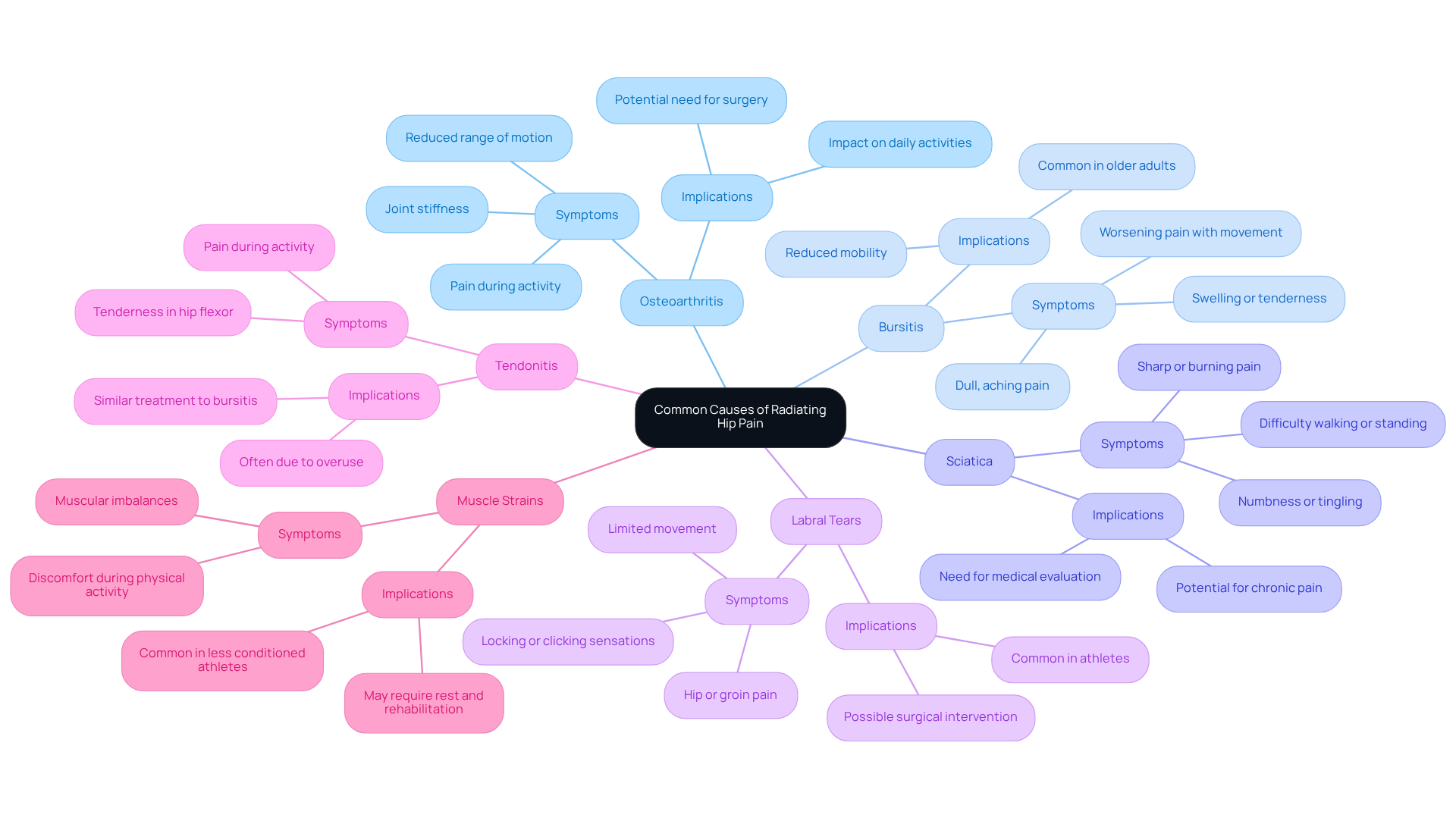 This mindmap starts with the main topic in the center and branches out to show different conditions that can cause hip pain. Each branch represents a specific condition, and the sub-branches provide more information about symptoms and effects. Follow the branches to understand how each condition relates to the overall issue of hip pain. This mindmap starts with the main topic in the center and branches out to show different conditions that can cause hip pain. Each branch represents a specific condition, and the sub-branches provide more information about symptoms and effects. Follow the branches to understand how each condition relates to the overall issue of hip pain.